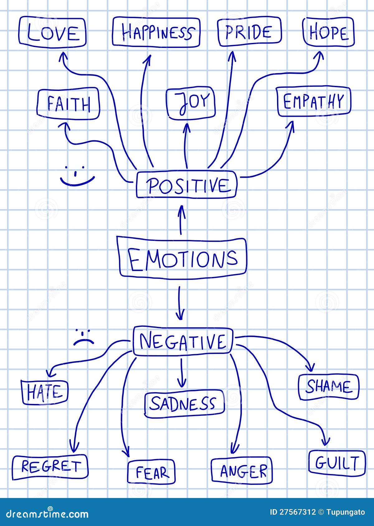 Positive Und Negative Gefühle Vektor Abbildung - Illustration von ...