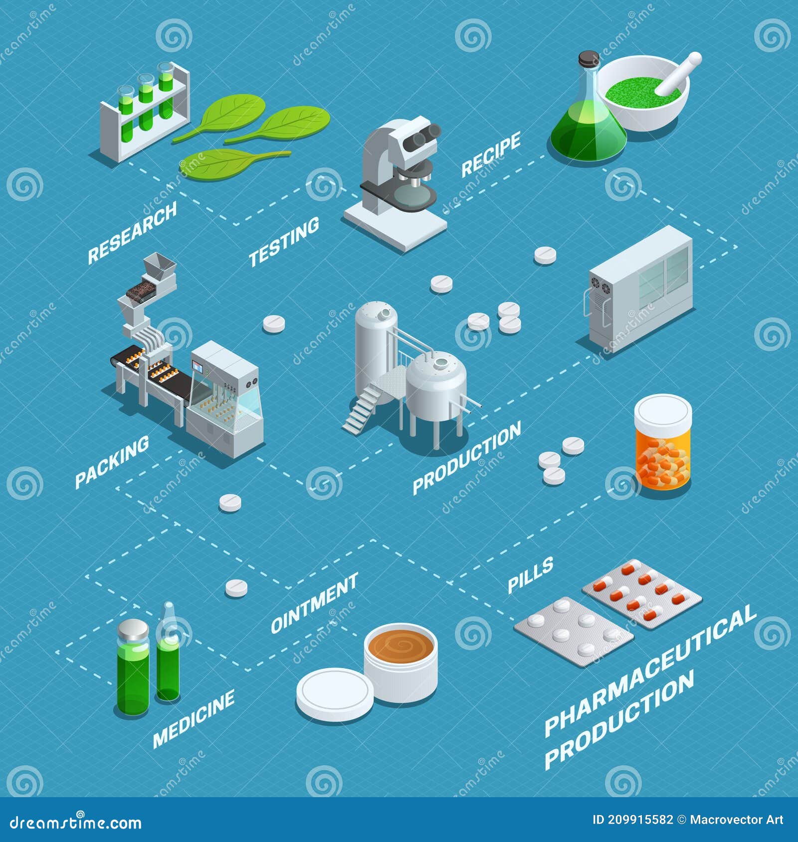 Poster of Pharmaceutical Production Flowchart Stock Vector ...