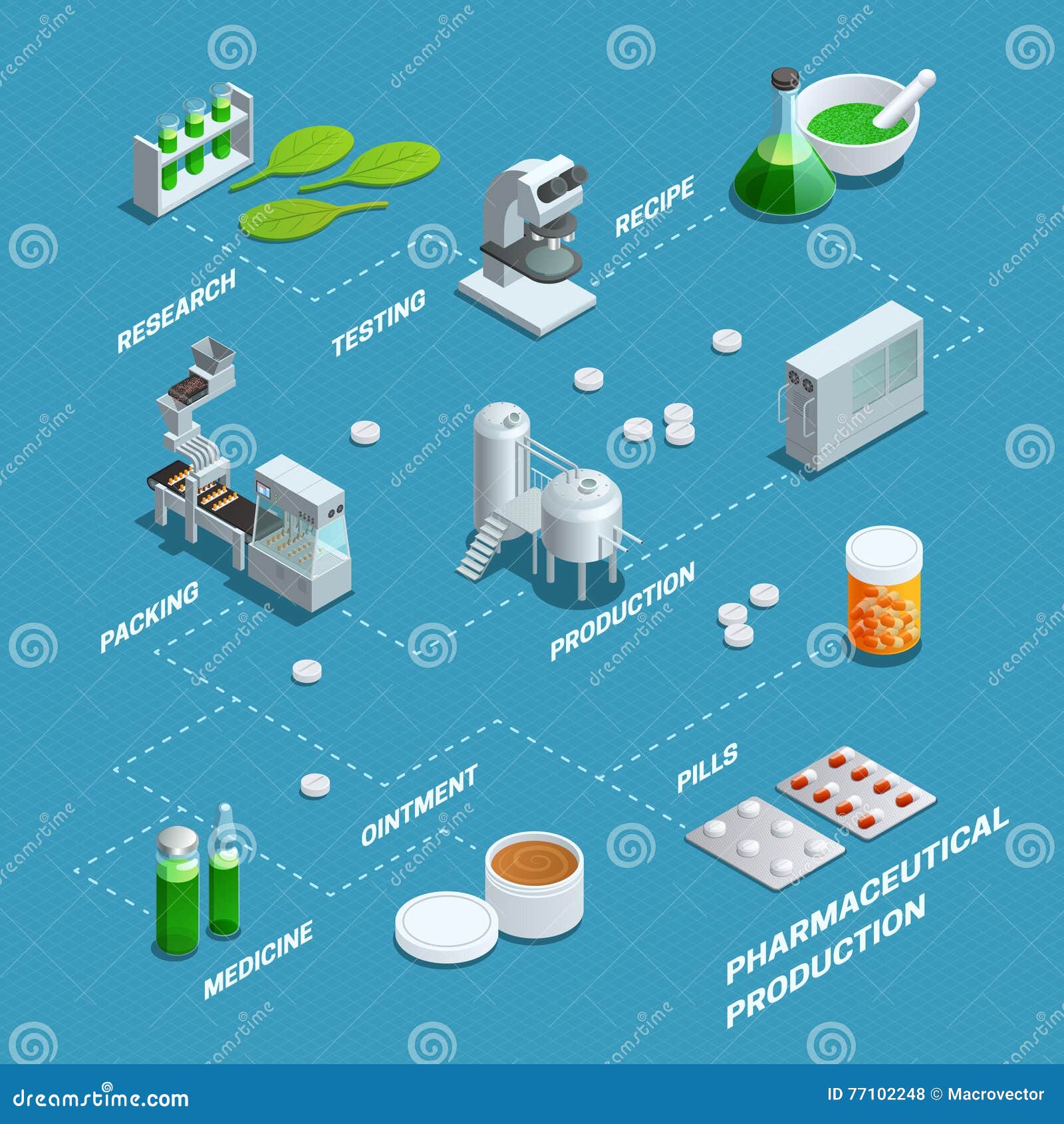 Pharmaceutical Production Infographics Layout Vector Illustration ...