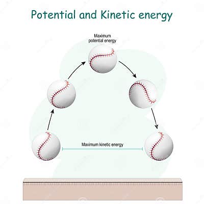 Potential and Kinetic Energy for Example Baseball Stock Vector ...