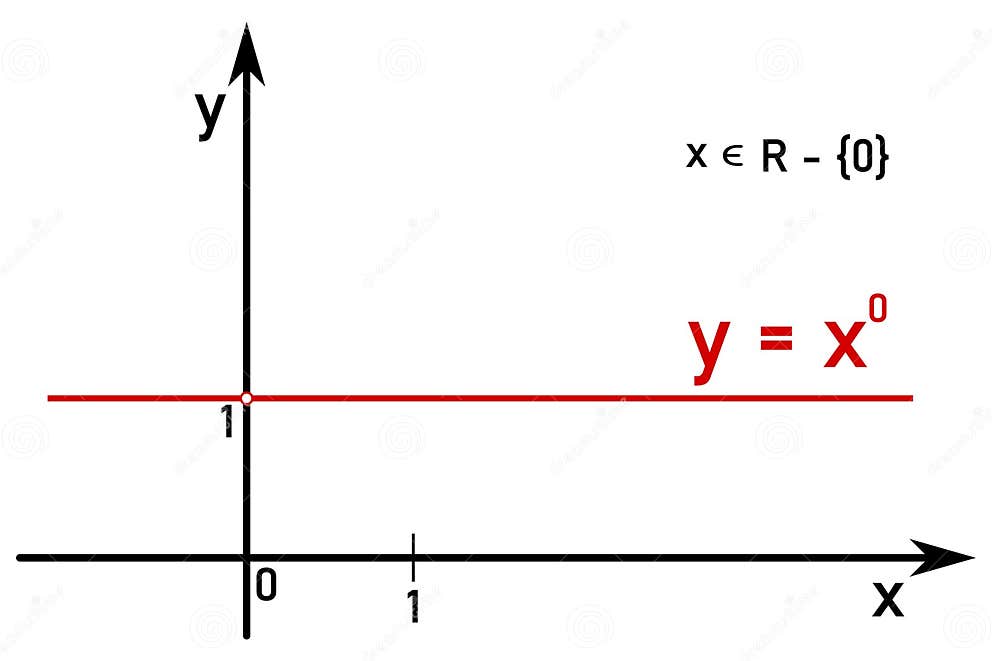A Power Function with a Zero Power Stock Illustration - Illustration of ...