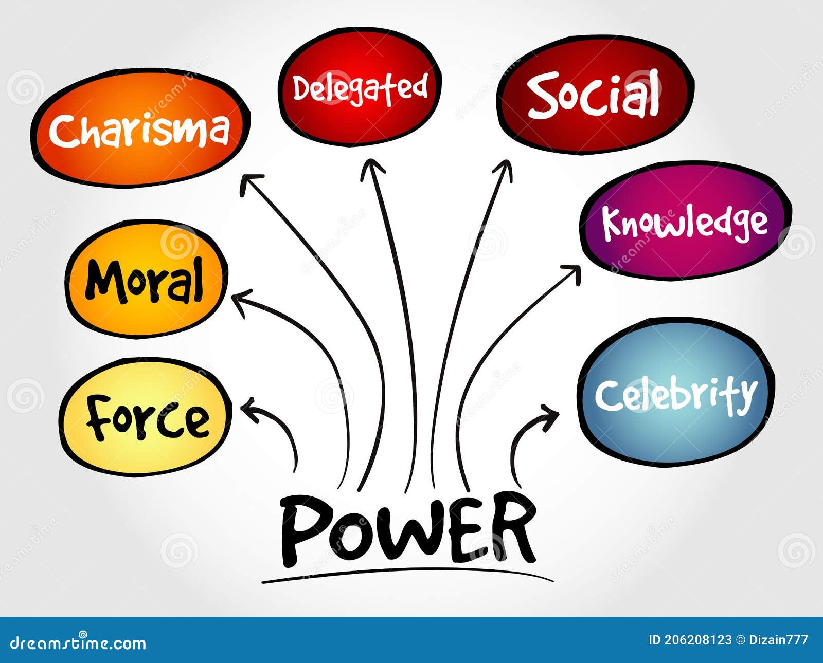 Power management mind map stock illustration. Illustration of force ...