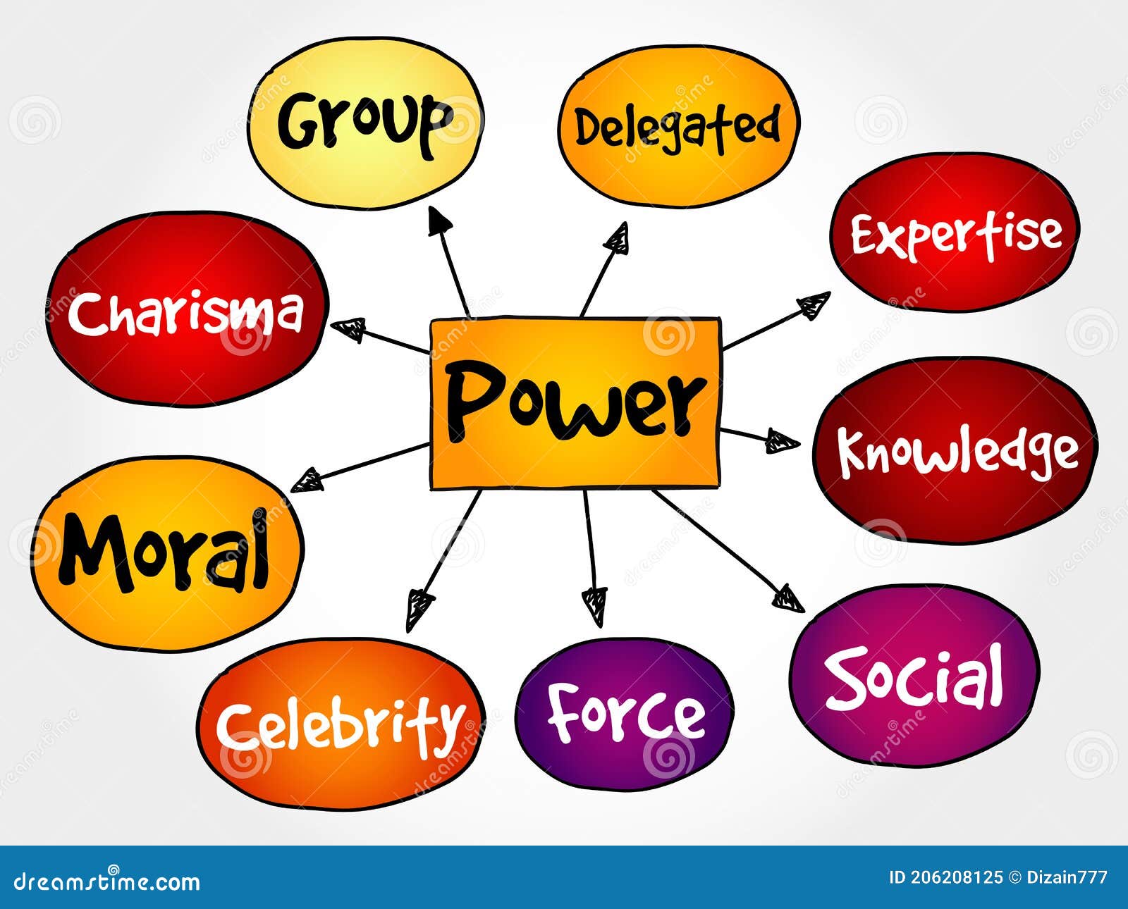 Power management mind map stock illustration. Illustration of hierarchy ...