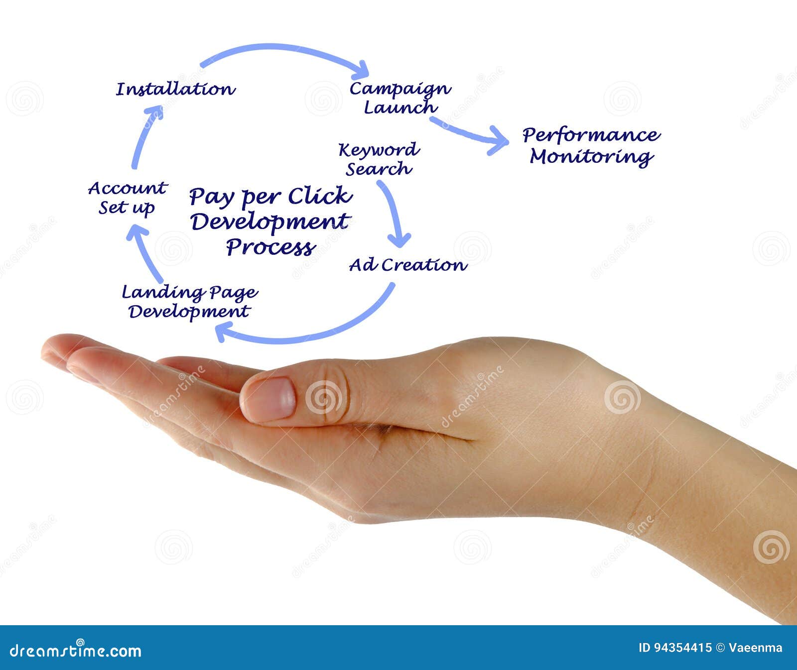 PPC Development Process stock image. Image of development - 94354415