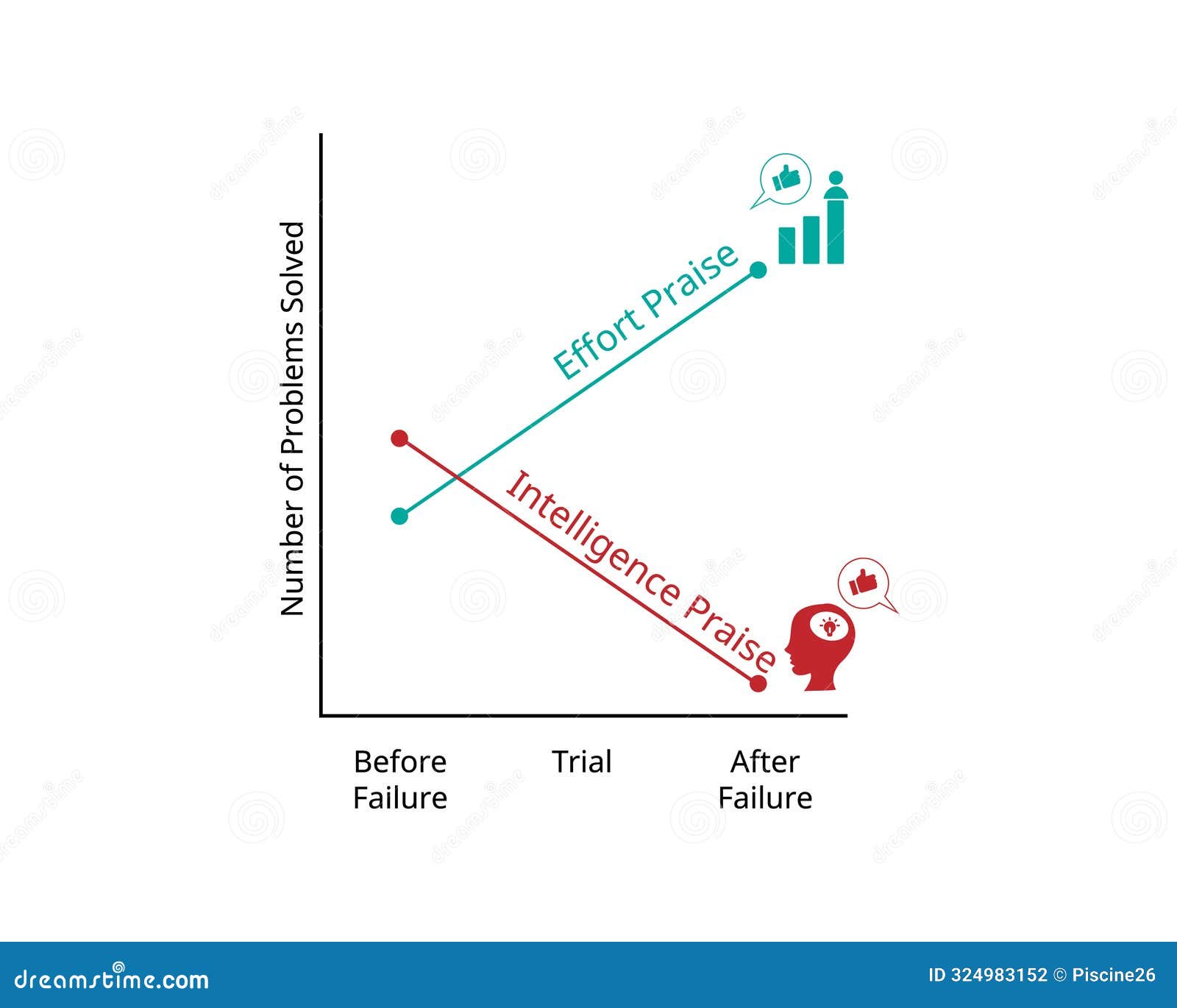 Praising Effort Compare with Praising Intelligence To Motivate Children ...