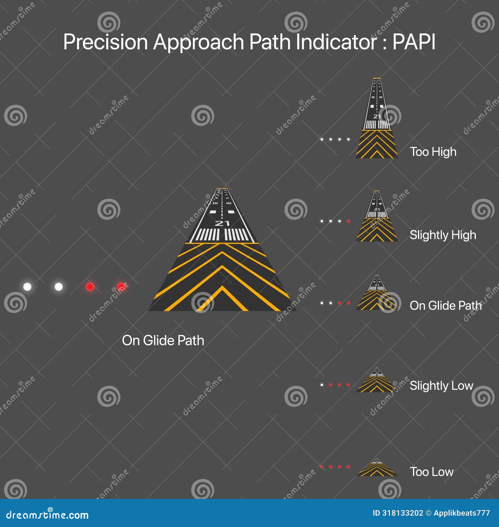 Precision Approach Path Indicator : PAPI, Navigation Lights for ... Precision Approach Path Indicator : PAPI, Navigation Lights for ...