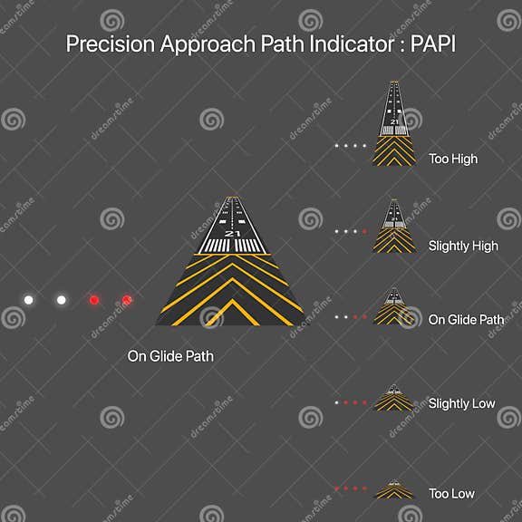 Precision Approach Path Indicator : PAPI, Navigation Lights for ...