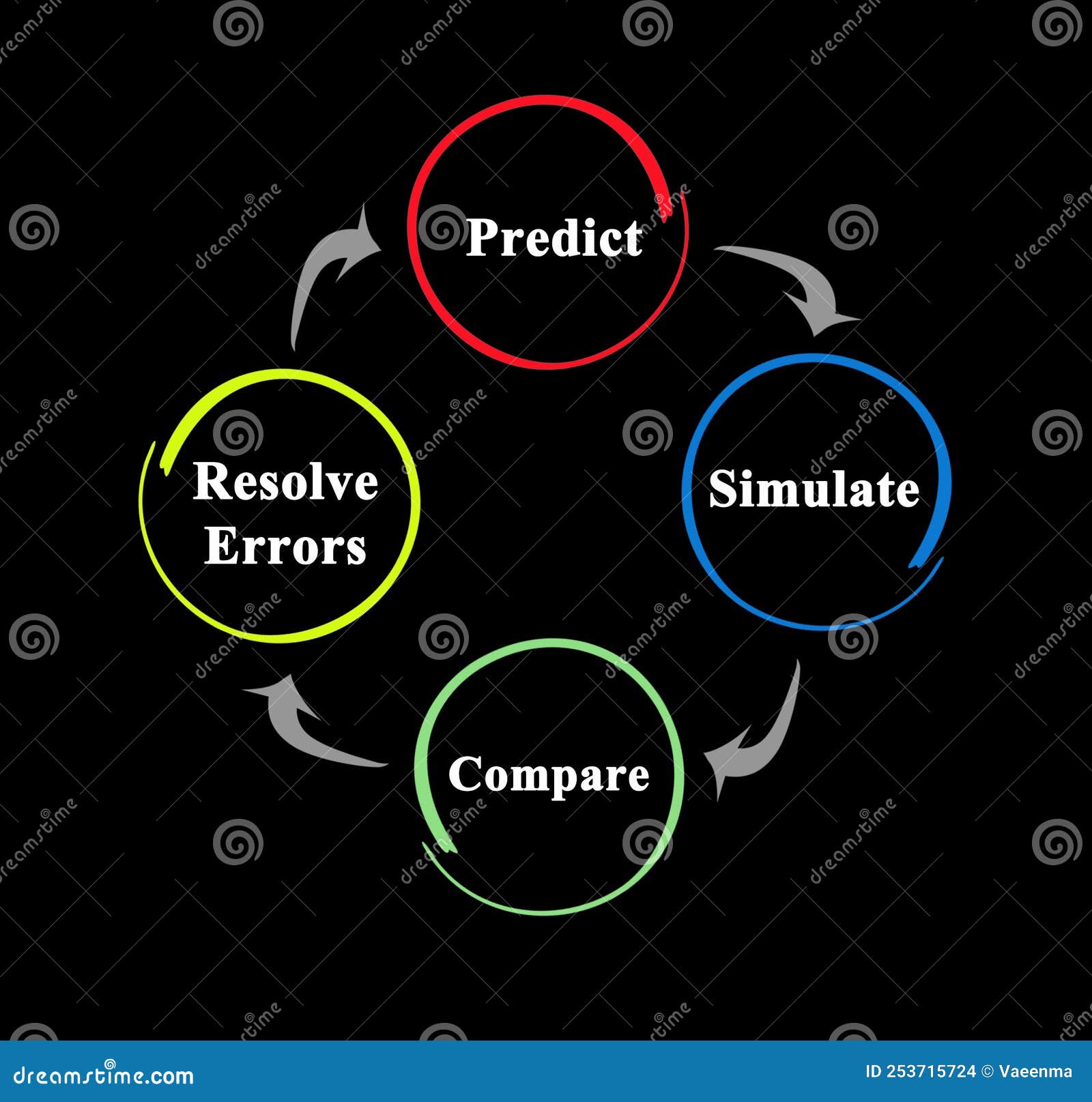 Prediction process stock illustration. Illustration of 2971 - 253715724