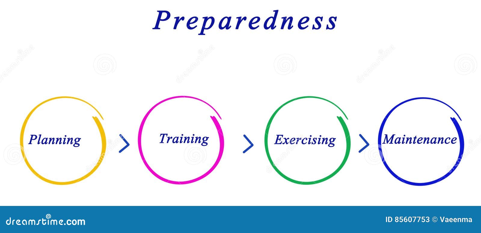Diagram of Preparedness stock illustration. Illustration of diagram ...