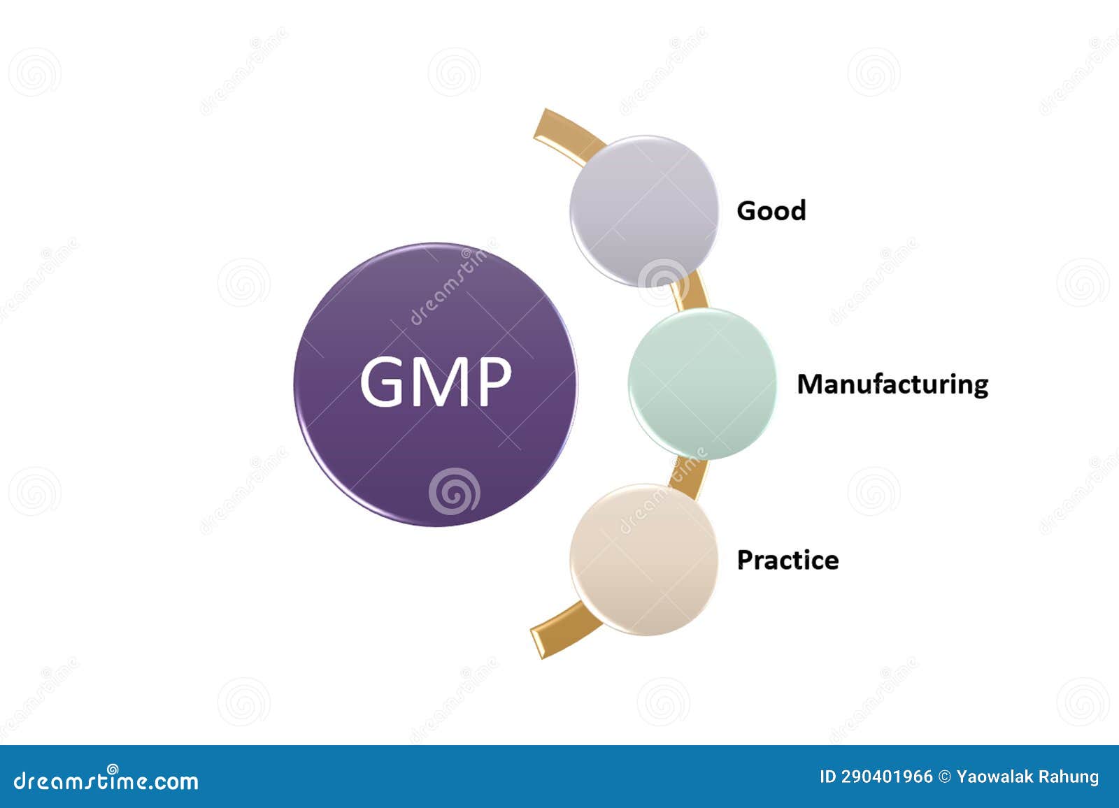 Prerequisite Program or Gmp Program Stock Illustration - Illustration ...