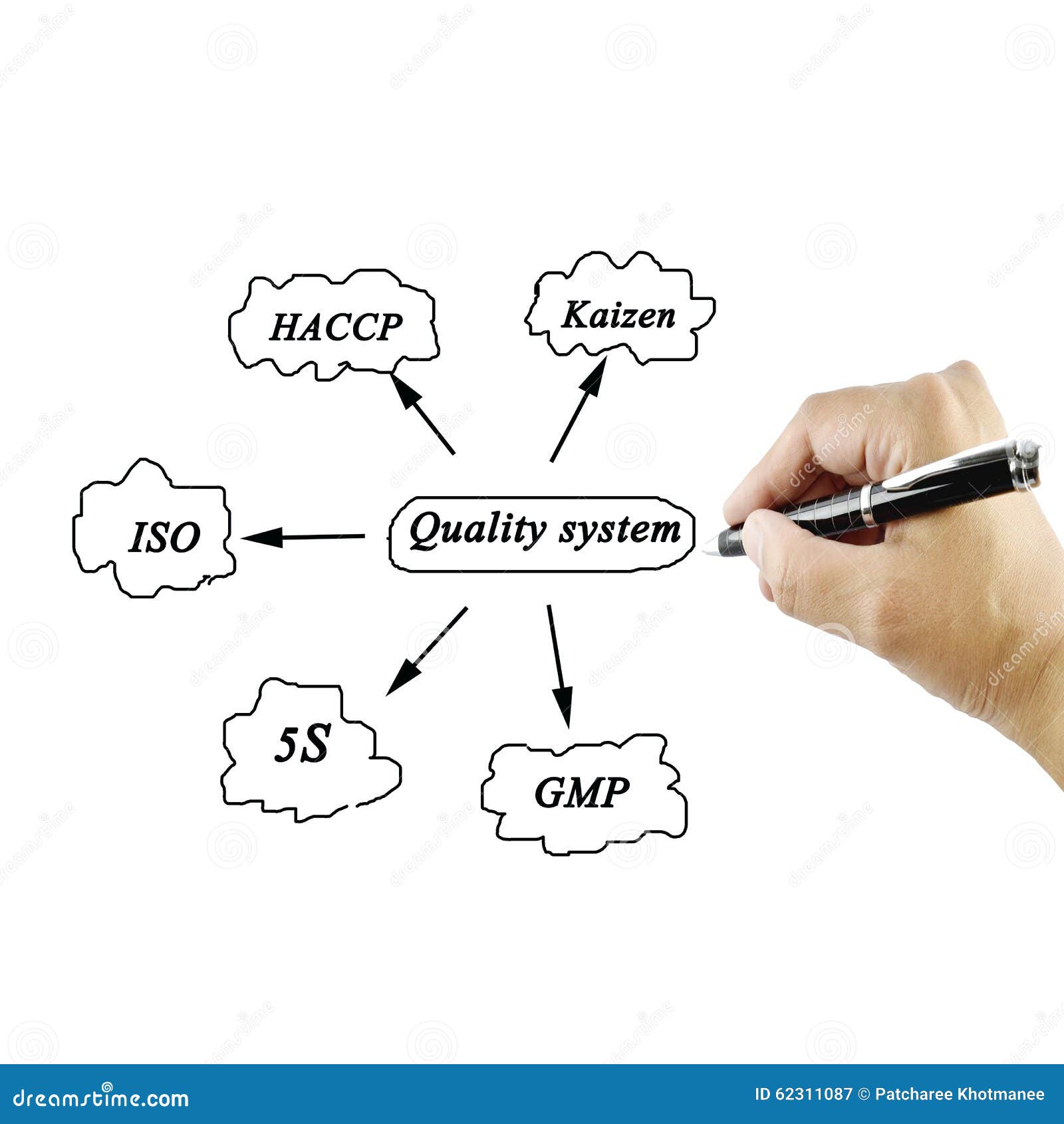 Presentatieelement Van Kwaliteitssysteem (ISO, Gmp, Haccp, 5s, Kaiz ...