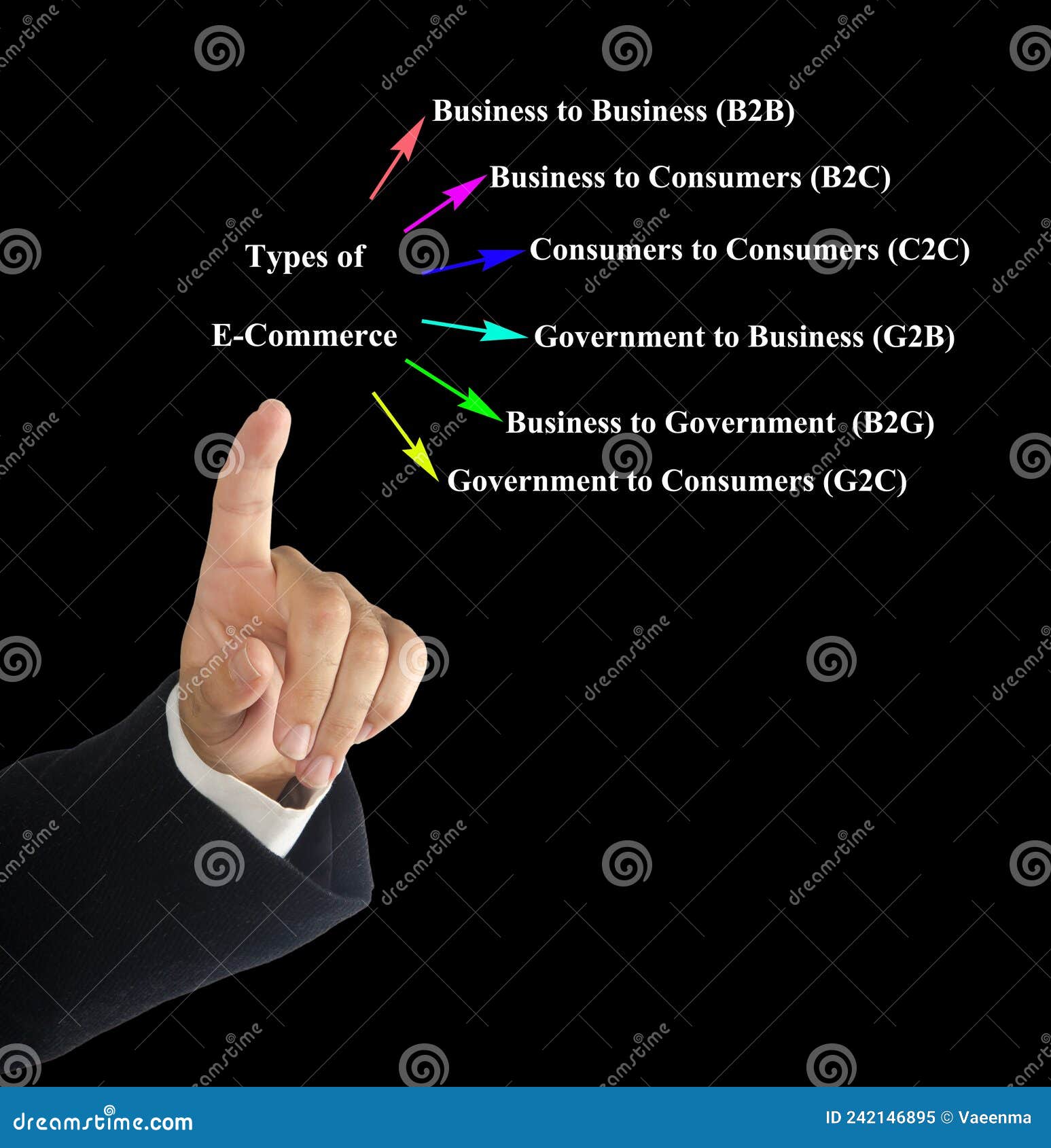 Six Types of E-Commerce stock image. Image of concept - 242146895