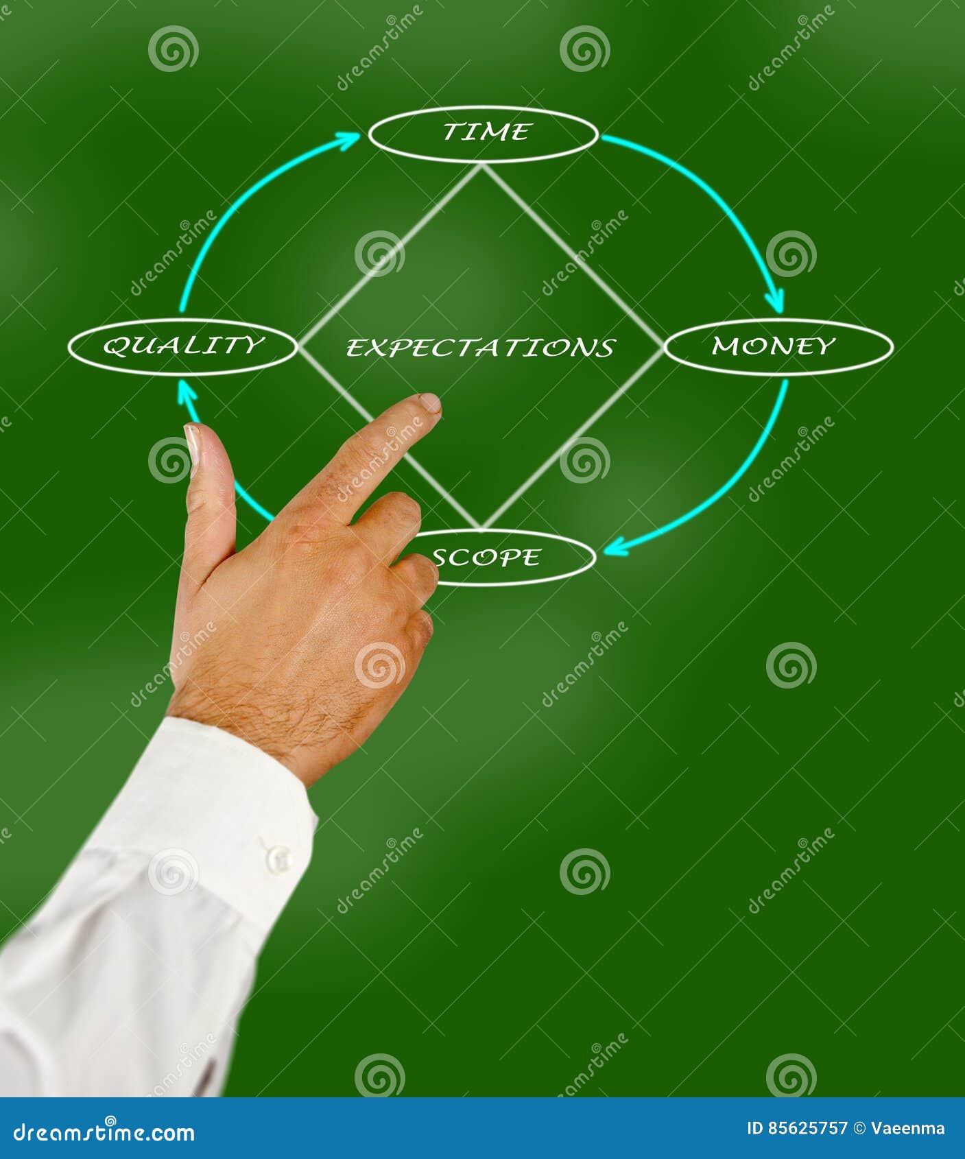 Presentation Of Expectation Diagram Stock Photography | CartoonDealer ...