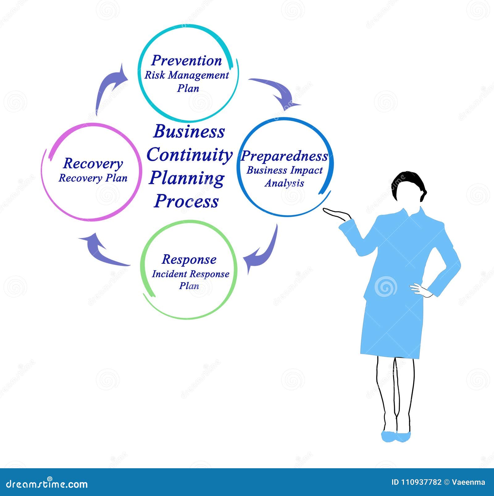 Business Continuity Planning Process Stock Illustration - Illustration ...