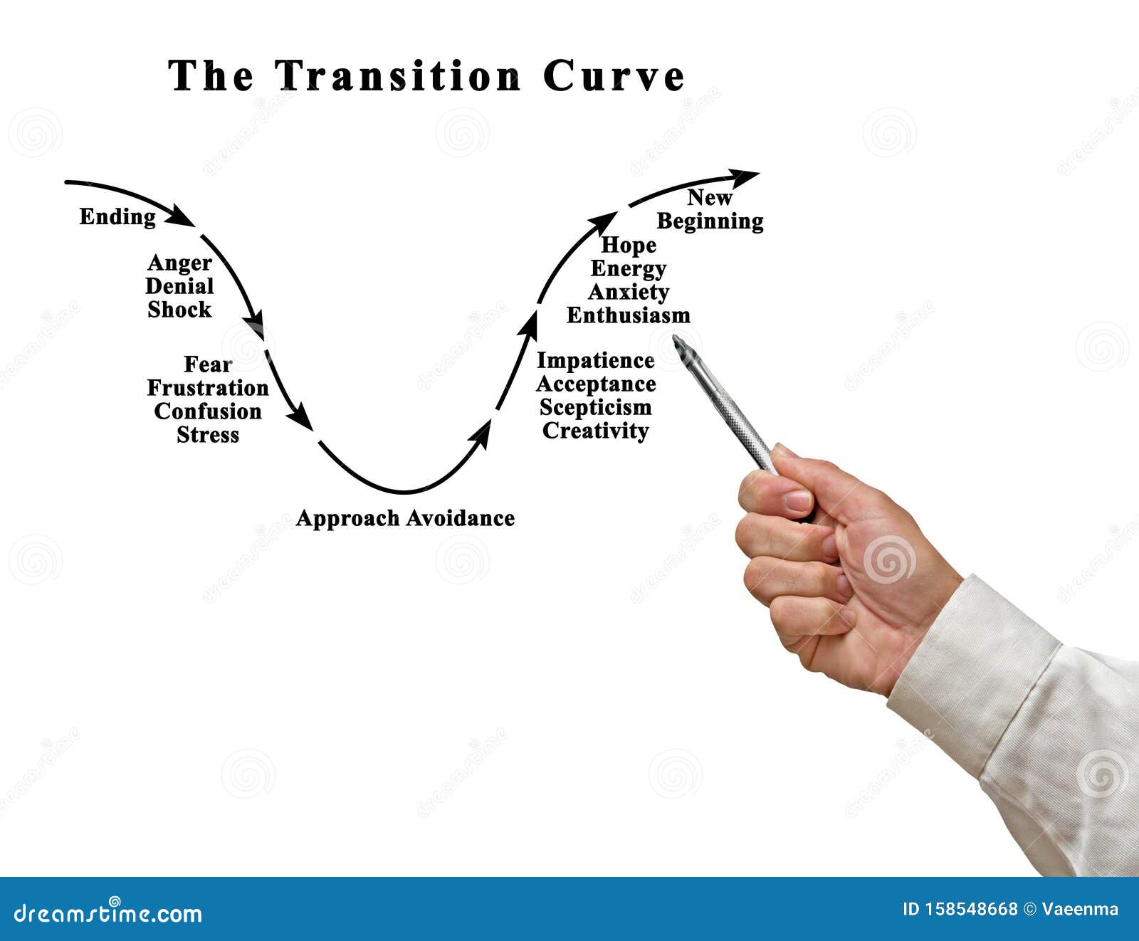 Changing Emotions during Transition Curve Stock Photo - Image of hand ...