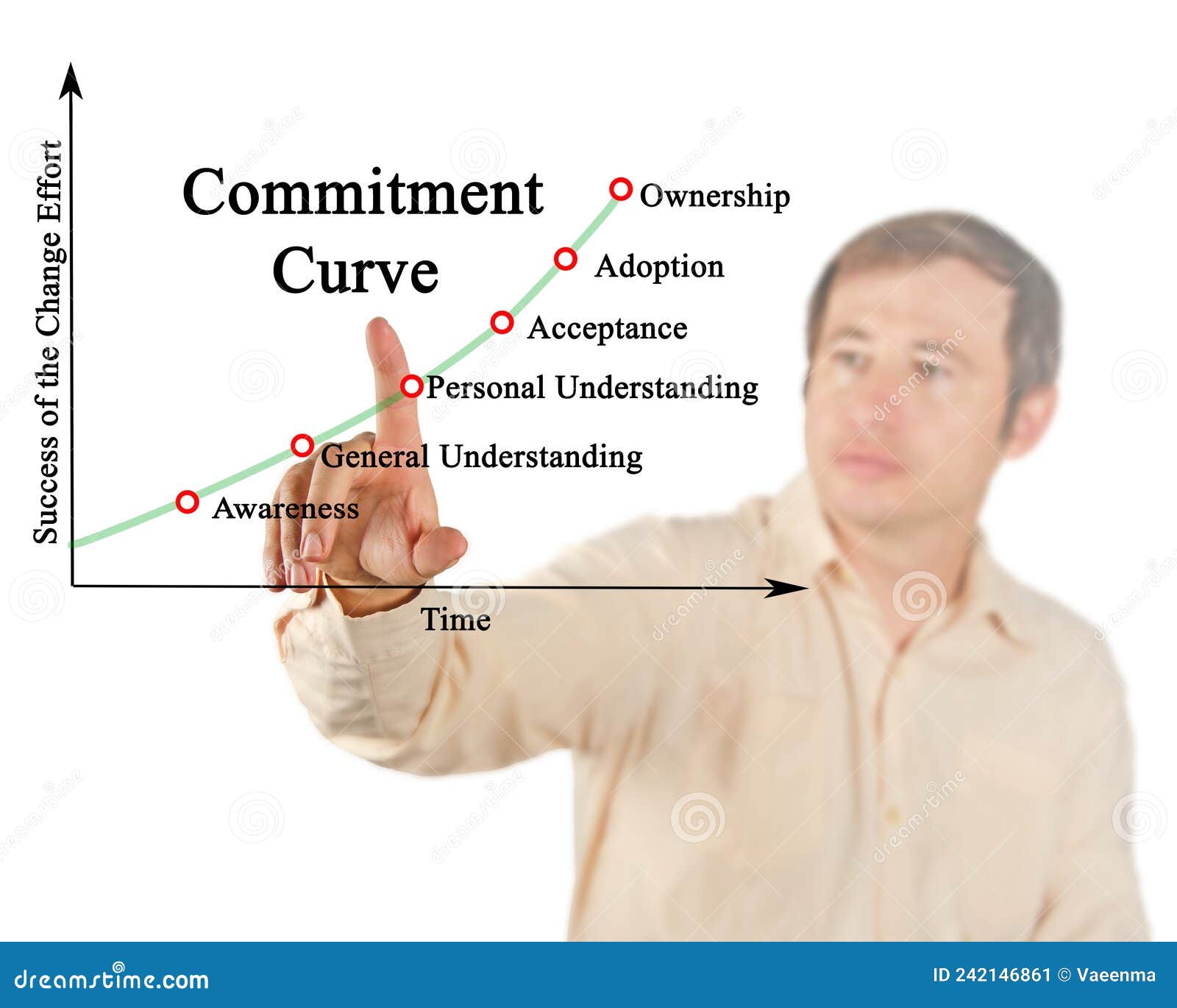 Commitment Curve over Time stock image. Image of time - 242146861
