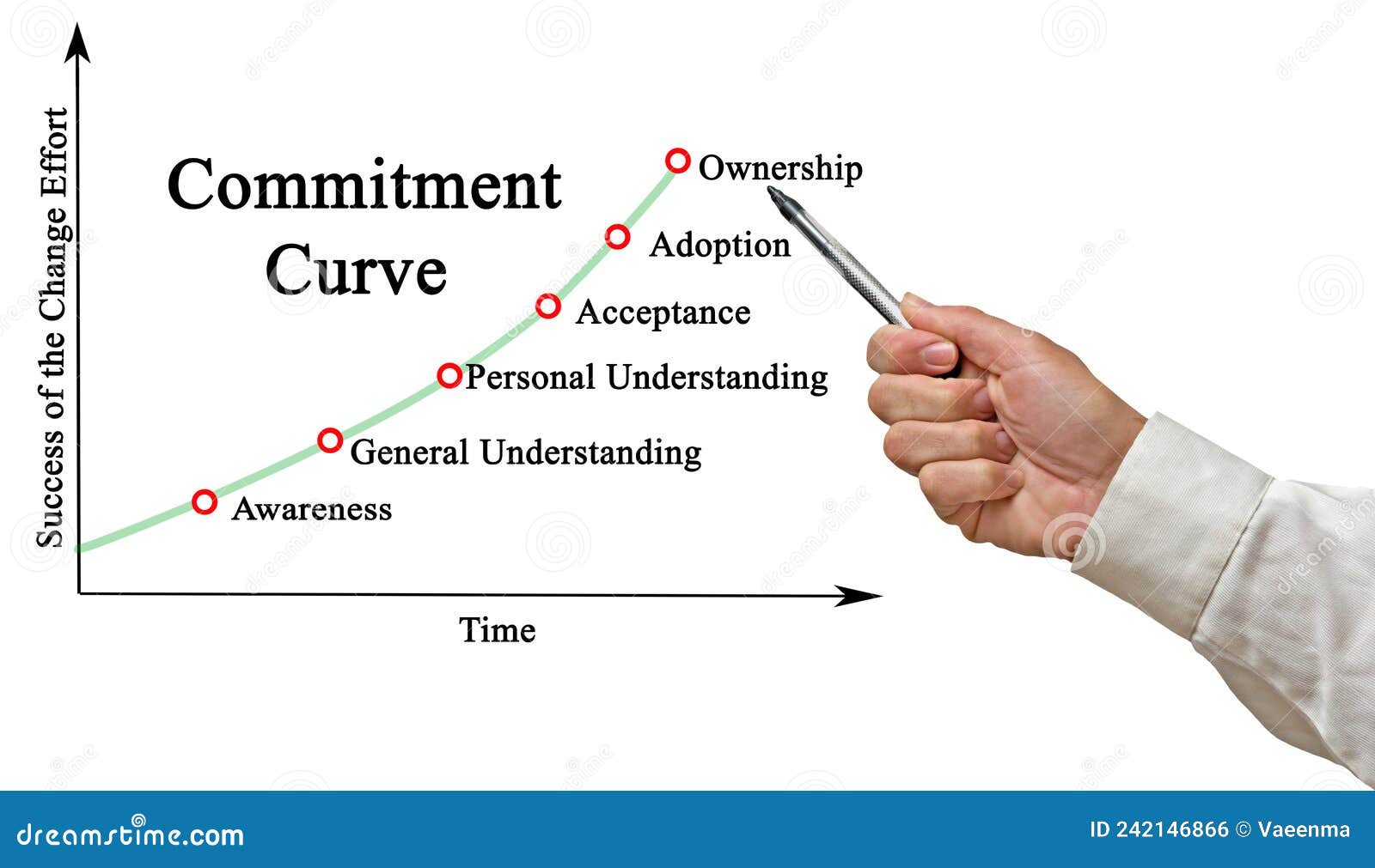 Commitment Curve over Time stock photo. Image of virtual - 242146866