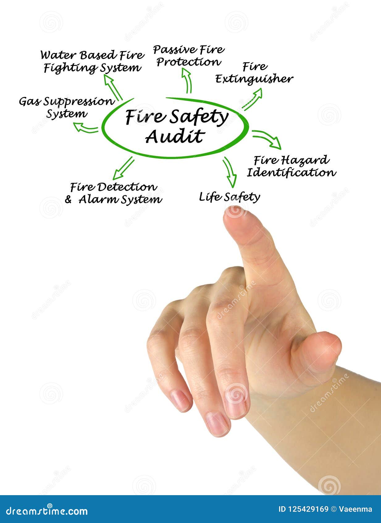 Fire Safety Audit stock image. Image of identification - 125429169