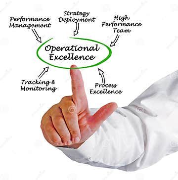 Components of Operational Excellence Stock Photo - Image of high ...