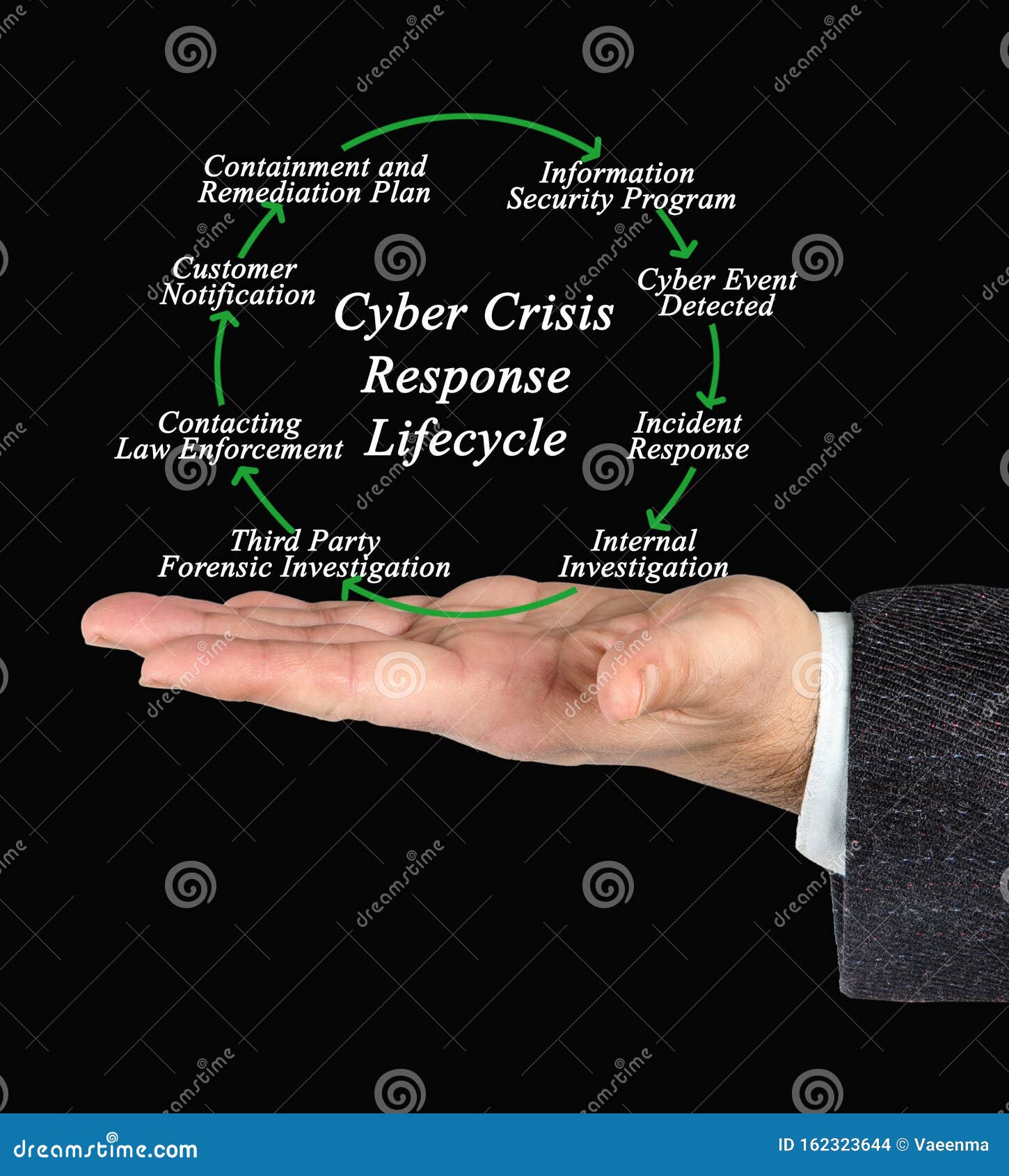 Cyber Crisis Response Lifecycle Stock Photo - Image of notification ...