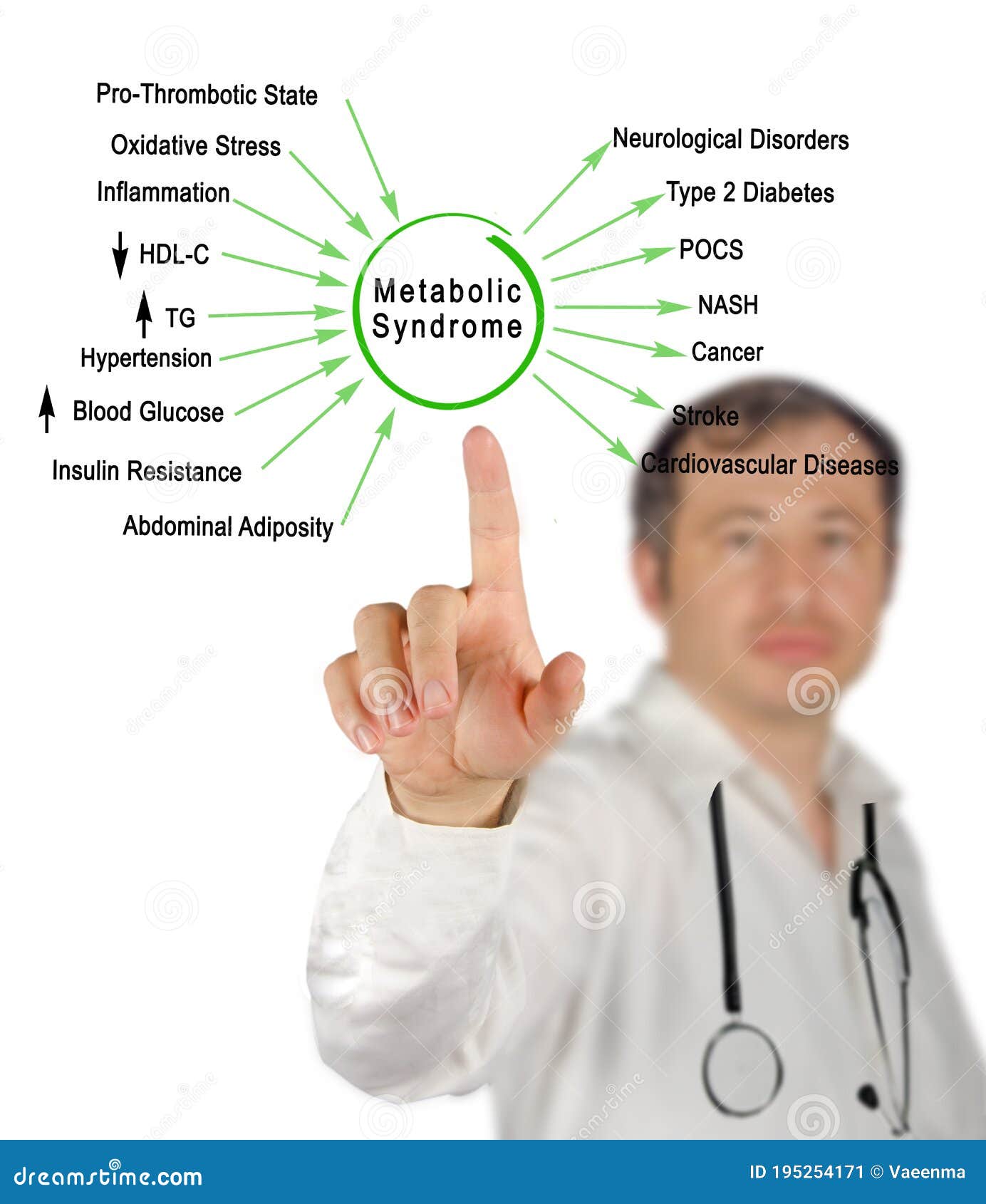 Dangers of Metabolic Syndrome Stock Image - Image of face, insulin ...