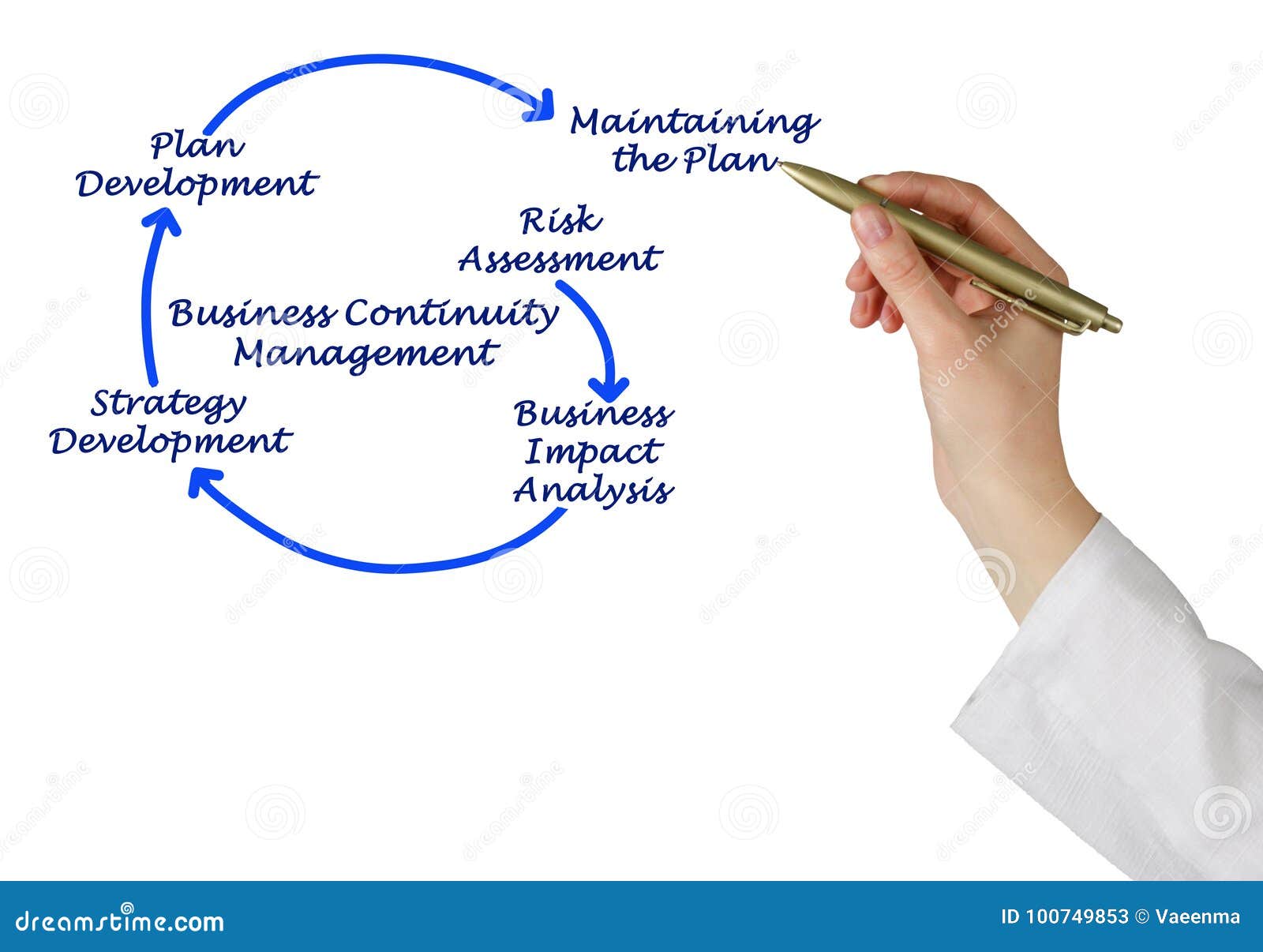 Business Continuity Management Steps Stock Image - Image of management ...
