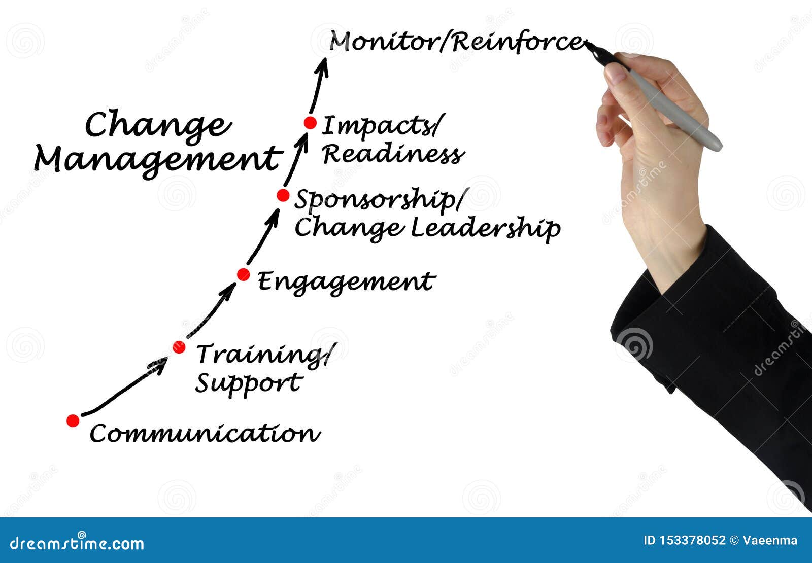 Diagram of Change Management Stock Photo - Image of involvement ...