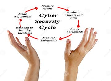 Cyber Security Cycle stock image. Image of programmer - 97283259