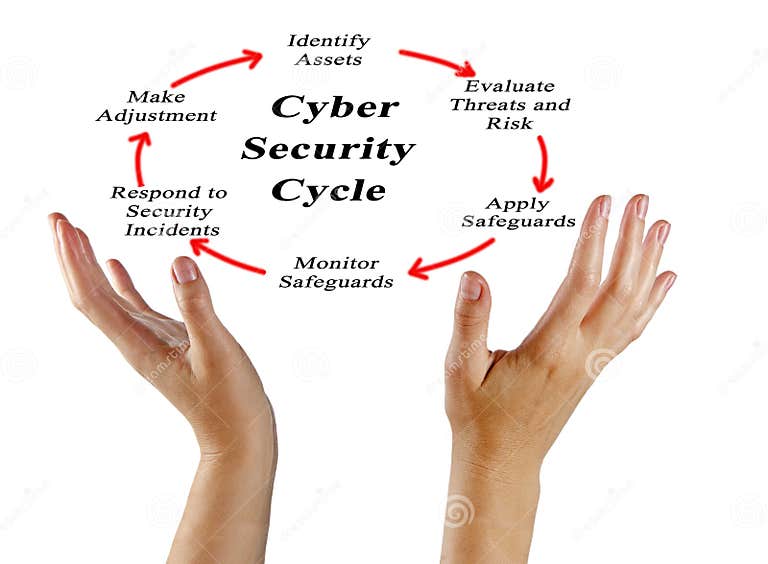Cyber Security Cycle stock image. Image of programmer - 97283259