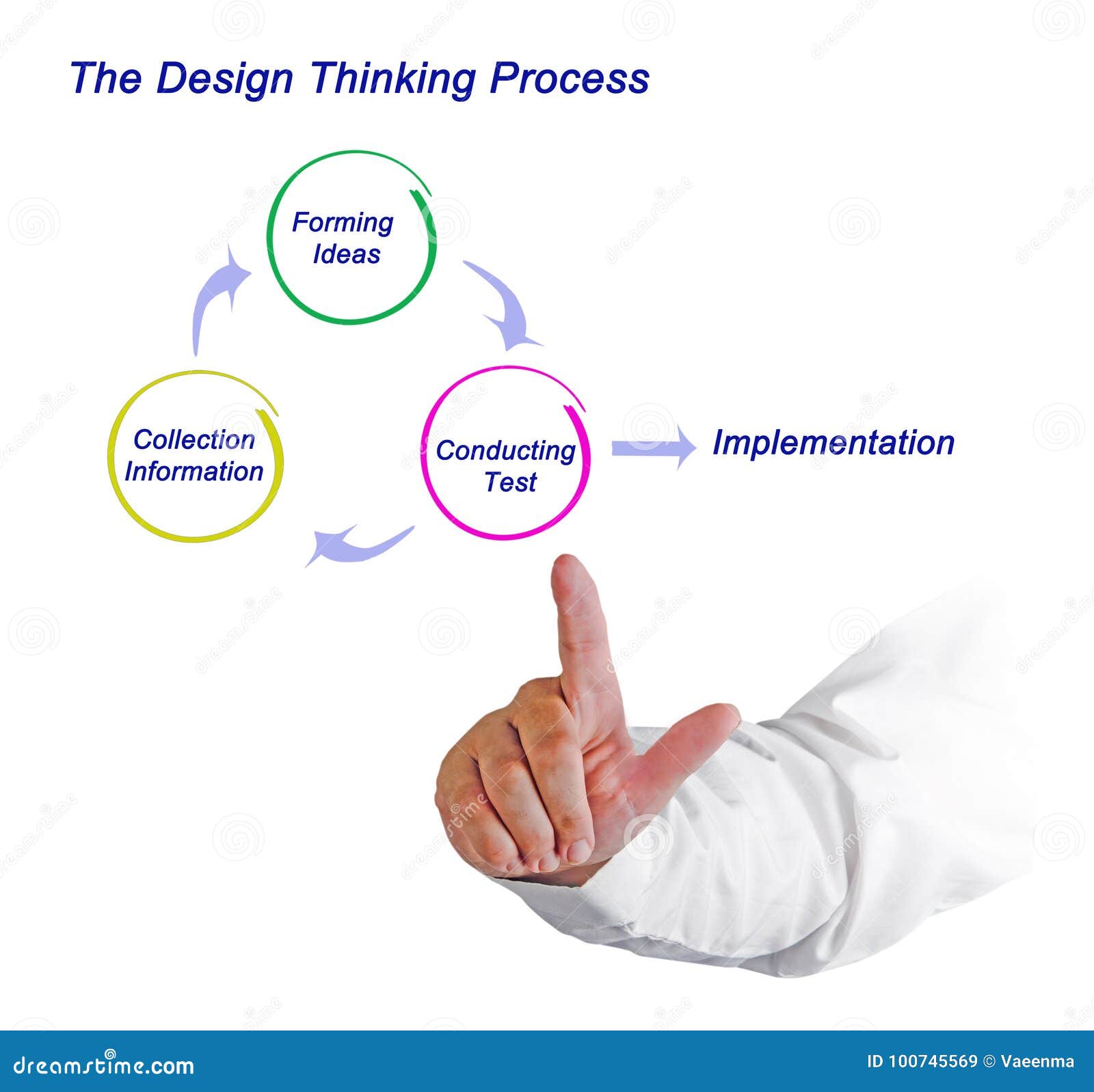 Design Thinking Process stock image. Image of test, design - 100745569