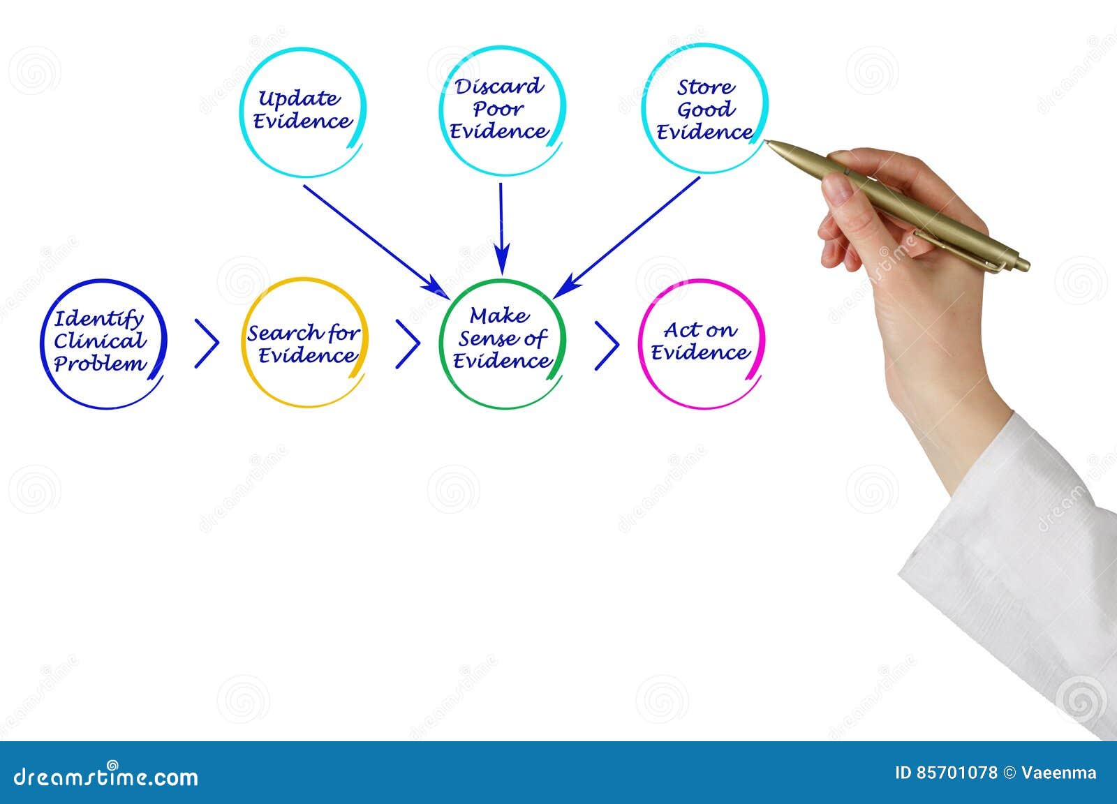 Diagram of EBP stock photo. Image of good, doctor, health - 85701078 Diagram of EBP stock photo. Image of good, doctor, health - 85701078