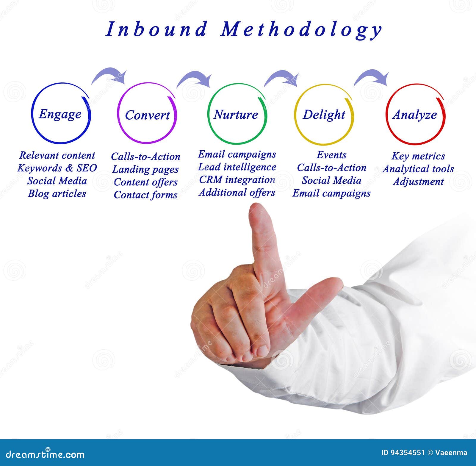 Inbound Methodology stock image. Image of business, adjustment - 94354551