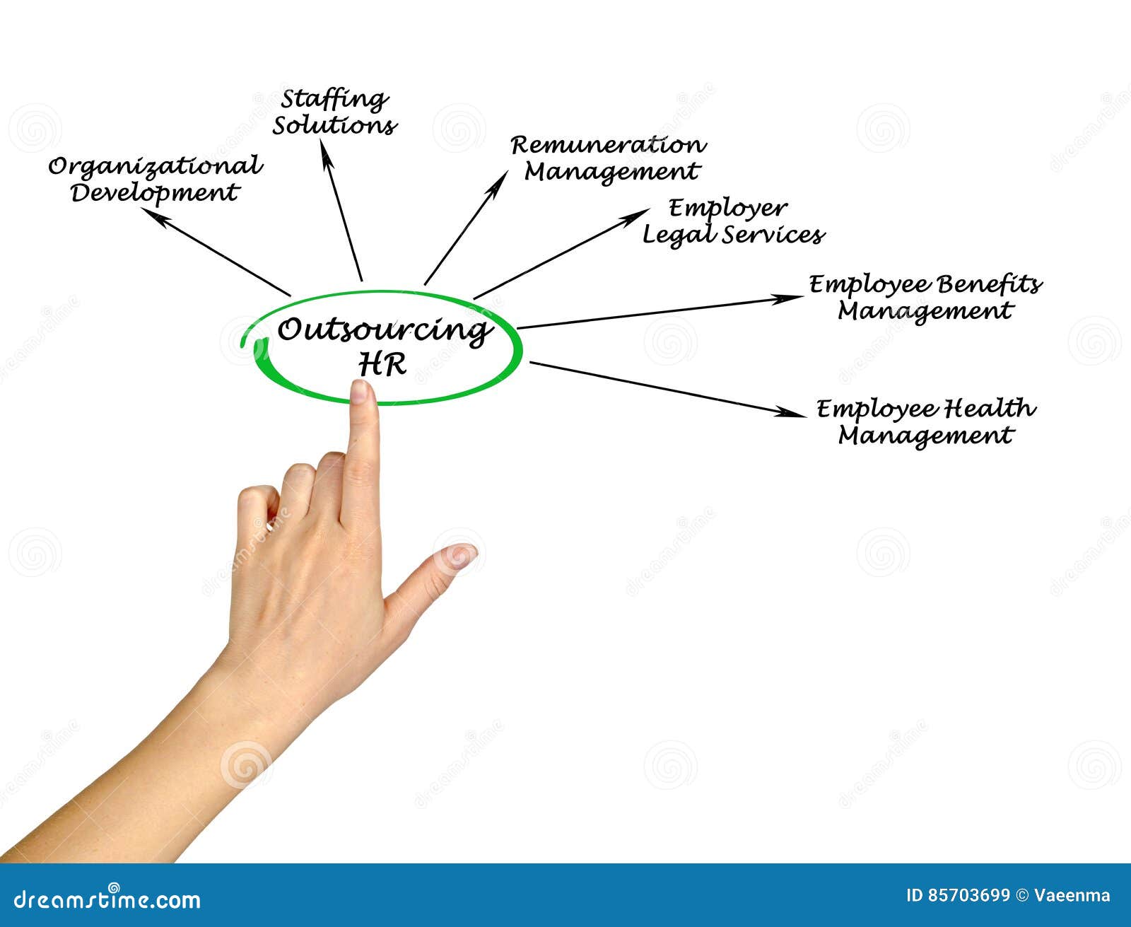 Outsourcing HR stock image. Image of management, presentation - 85703699 Outsourcing HR stock image. Image of management, presentation - 85703699