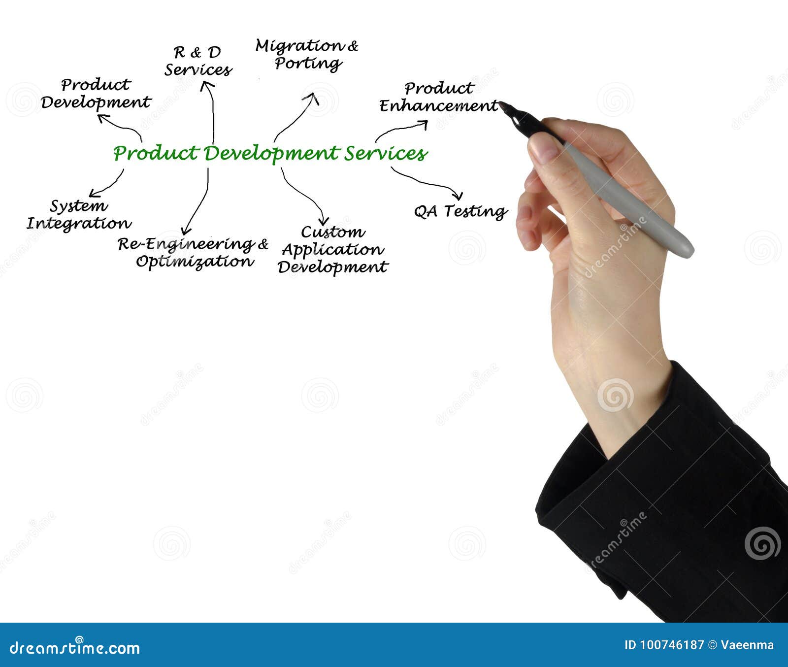 Product Development Services Stock Image - Image of expert, presenting ...