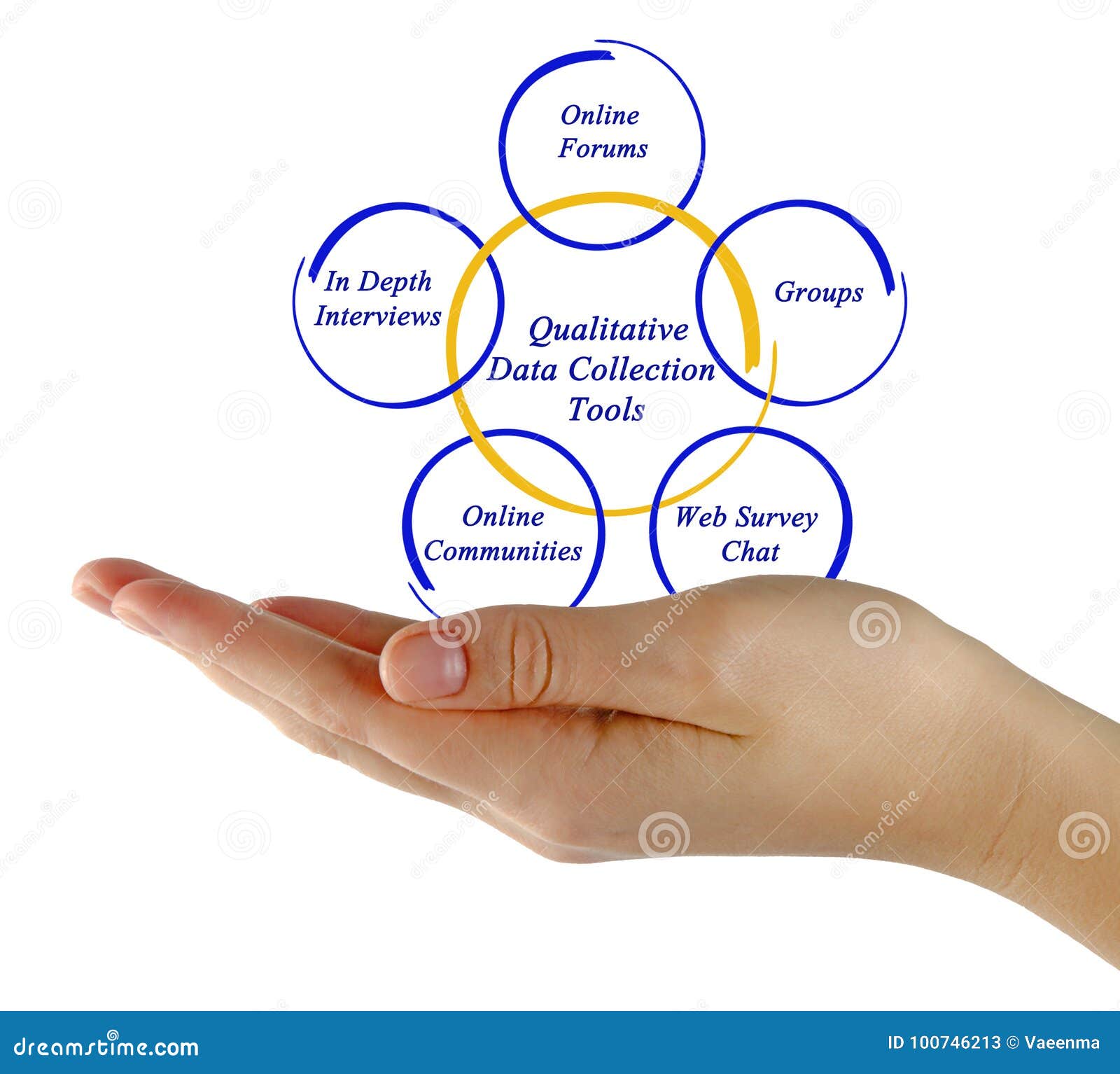 Qualitative Data Collection Tools Stock Image - Image of hand, science ... Qualitative Data Collection Tools Stock Image - Image of hand, science ...