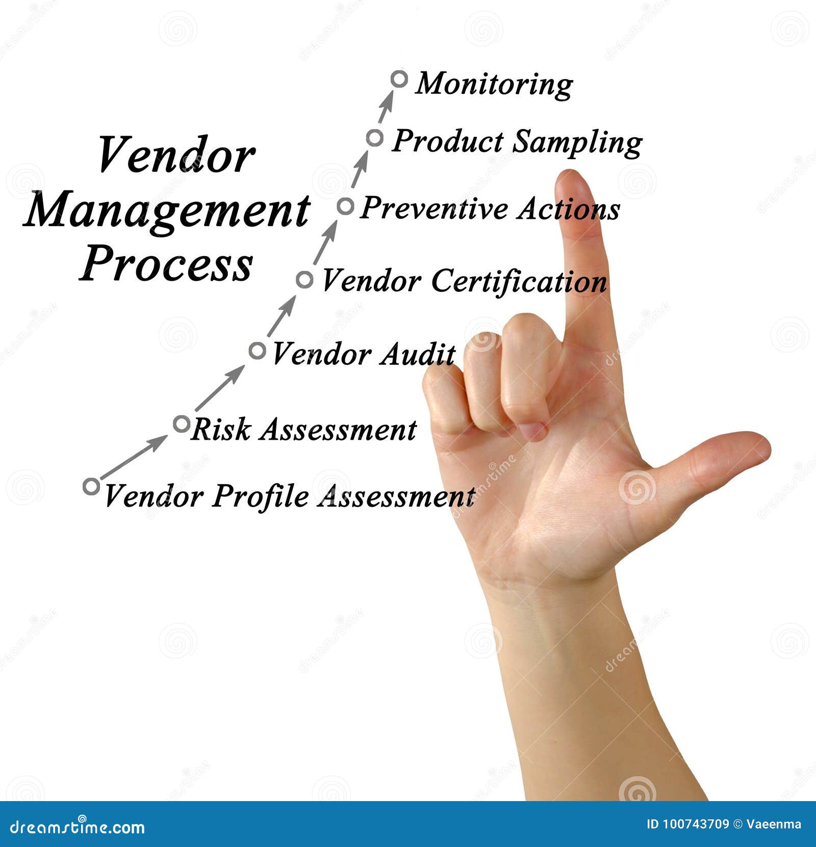Vendor Management Process stock image. Image of supply - 100743709