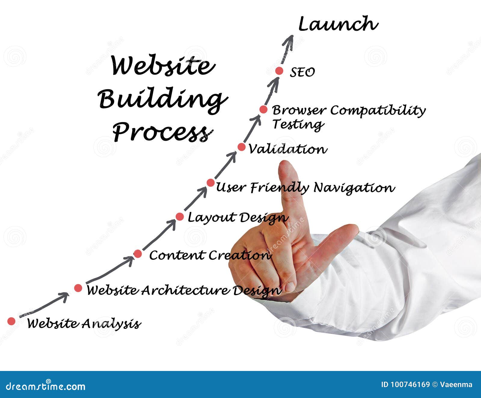 Website Building Process stock image. Image of author - 100746169