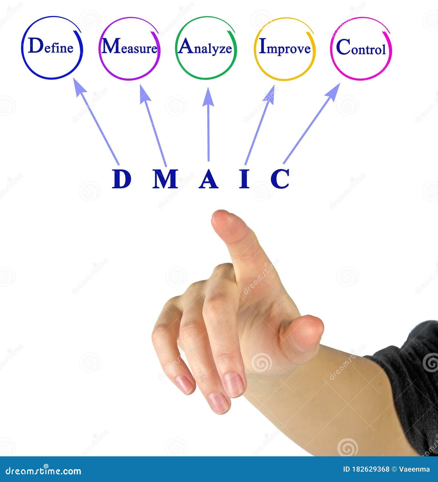 DMAIC: approach to problem stock photo. Image of woman - 182629368