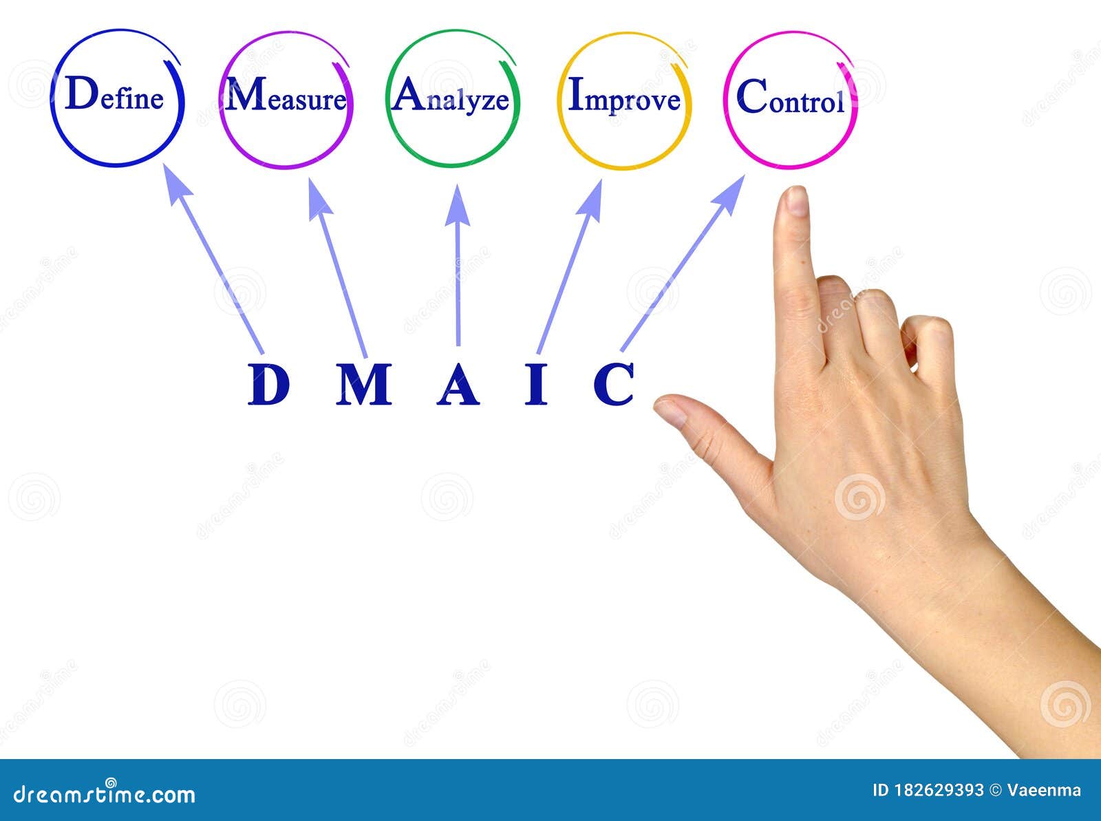 DMAIC: approach to problem stock image. Image of problem - 182629393