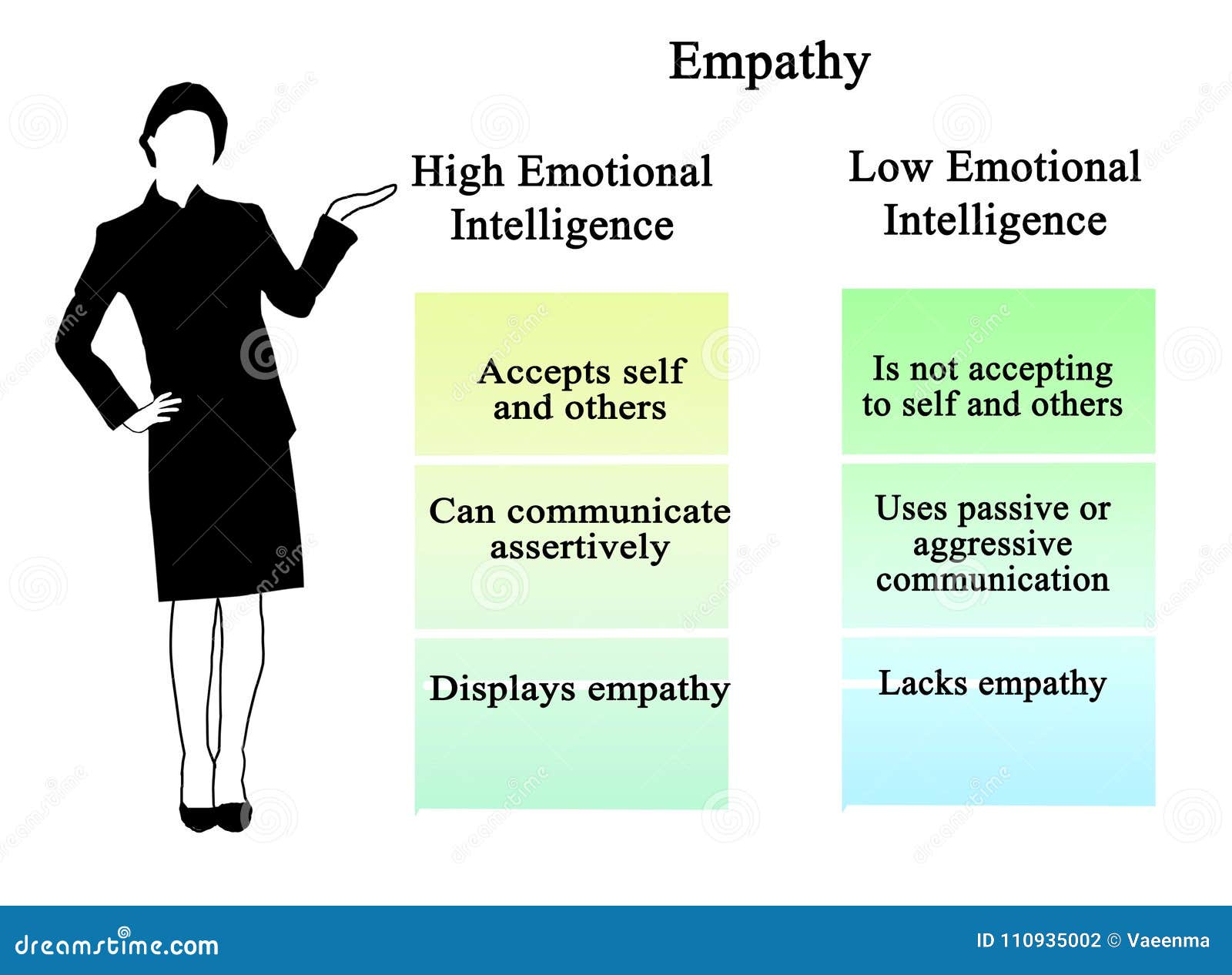 Empathy: High and Low Emotional Intelligence Stock Illustration ... Empathy: High and Low Emotional Intelligence Stock Illustration ...