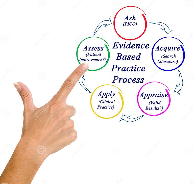 Evidence Based Practice Process Stock Photo - Image of medical ...