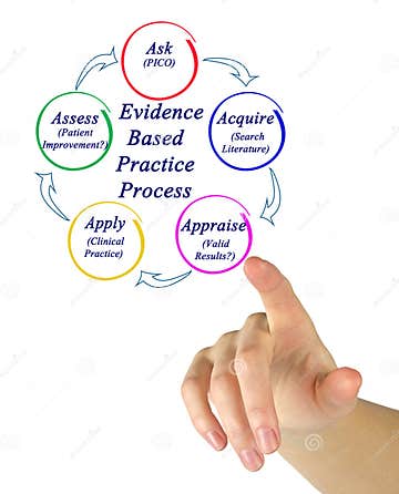 Evidence Based Practice Process Stock Illustration - Illustration of ...