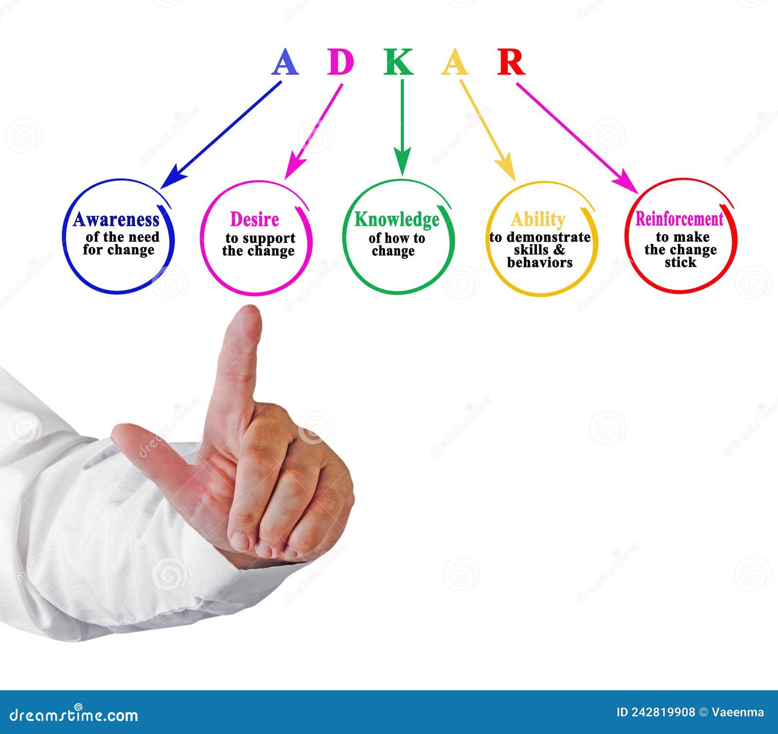 Five Components of ADKAR stock photo. Image of components - 242819908