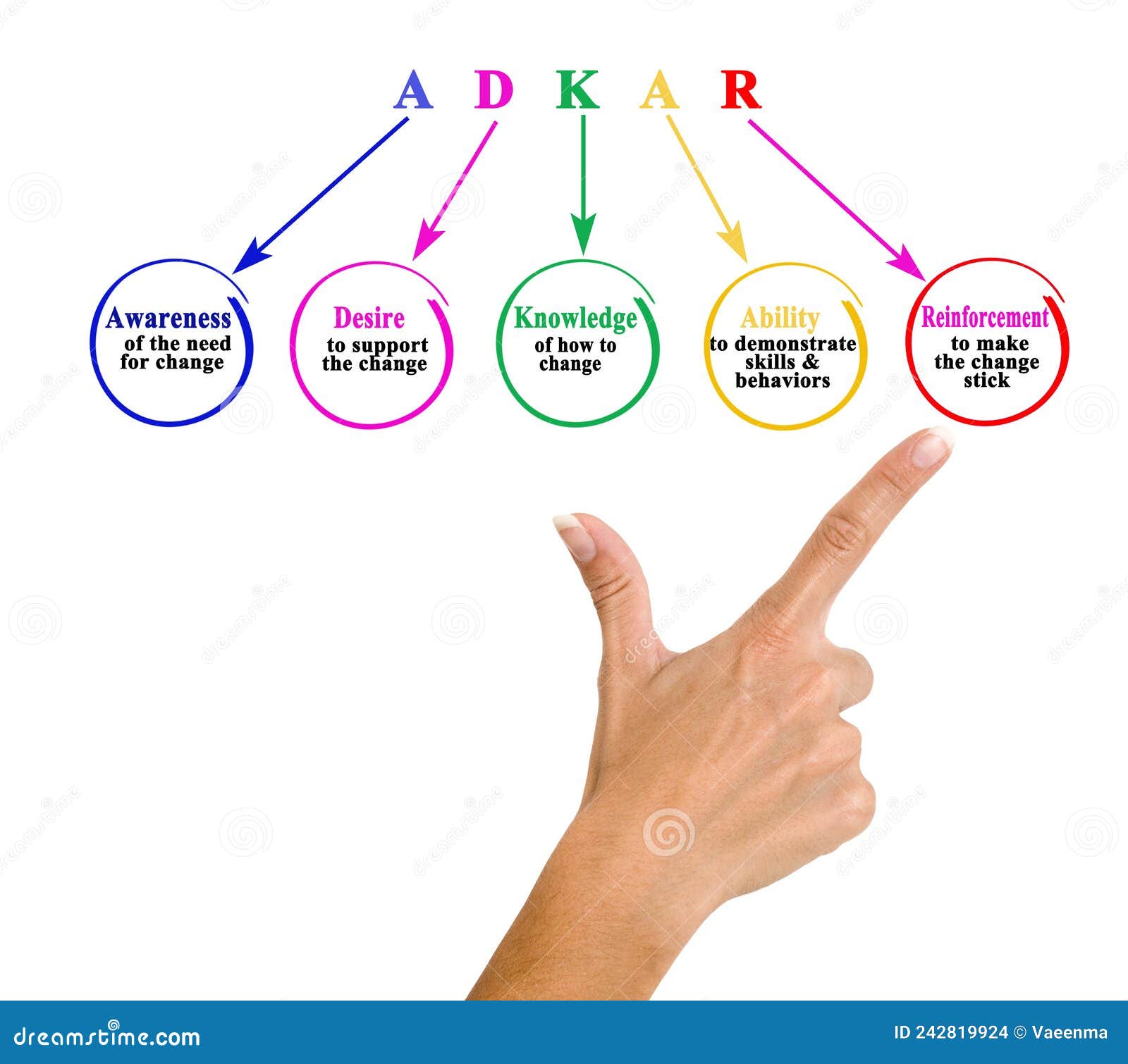 Five Components of ADKAR stock photo. Image of expert - 242819924