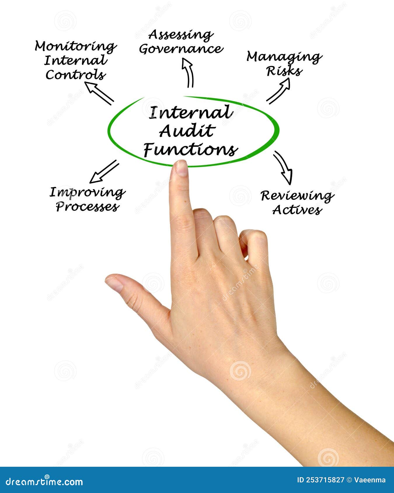 Five Internal Audit Functions Stock Image - Image of finger, governance ...