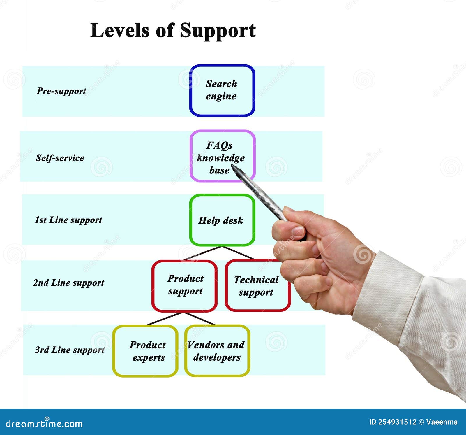 Five Levels of Support stock photo. Image of levels - 254931512