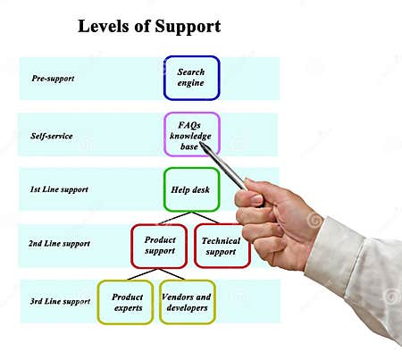 Five Levels of Support stock photo. Image of levels - 254931512