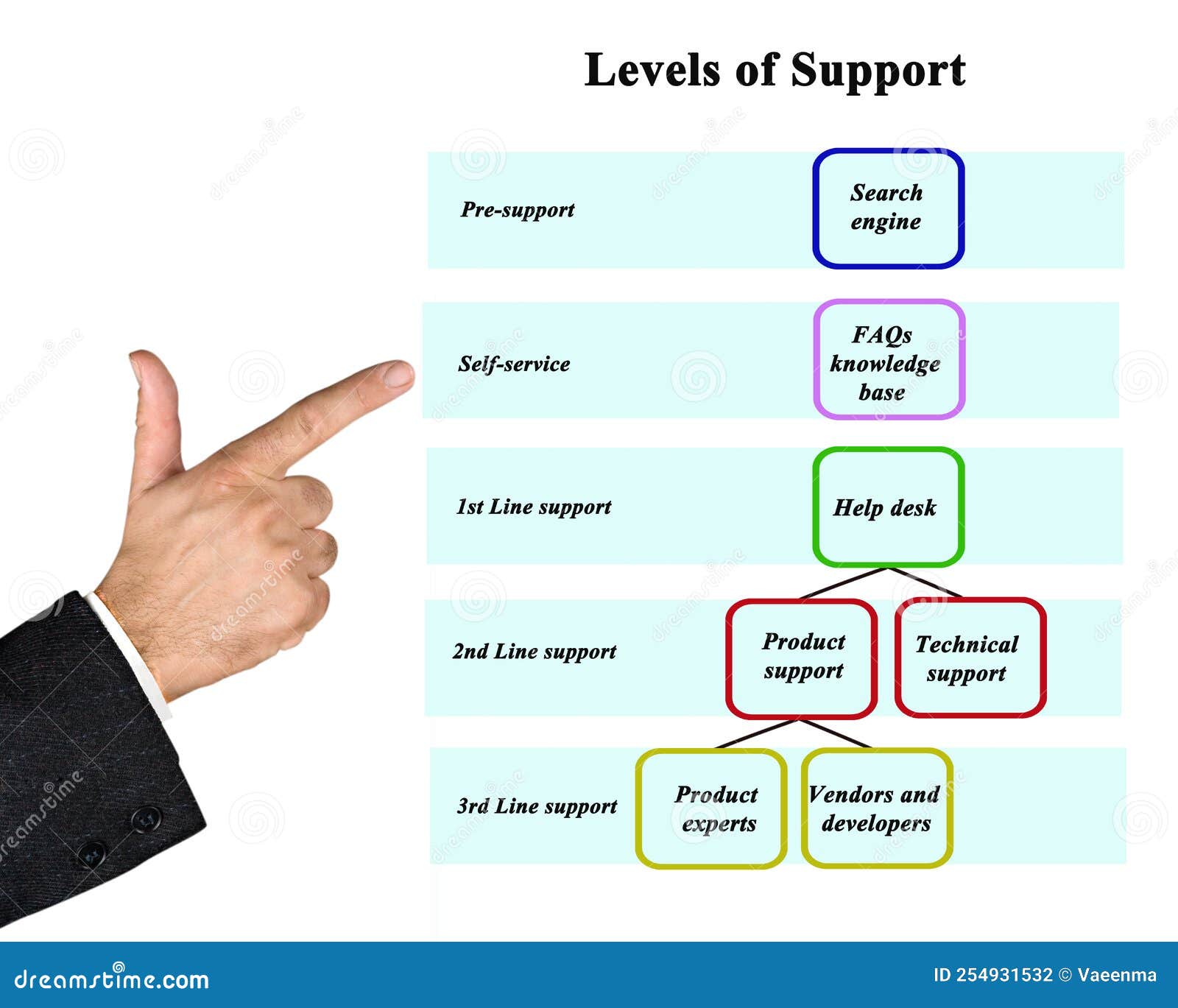 Five Levels of Support stock photo. Image of manager - 254931532 Five Levels of Support stock photo. Image of manager - 254931532