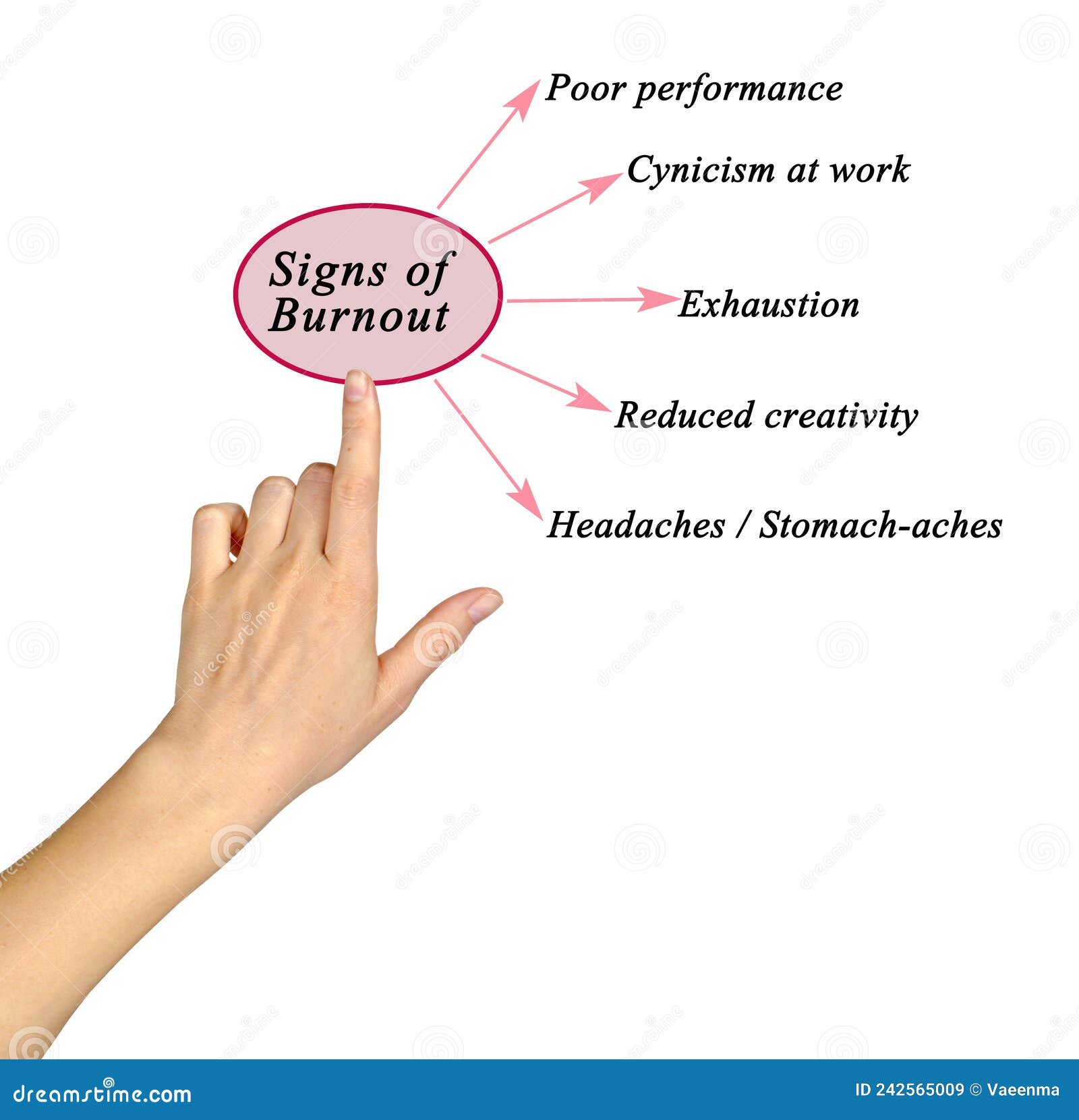Five Signs of Burnout stock image. Image of psychology - 242565009