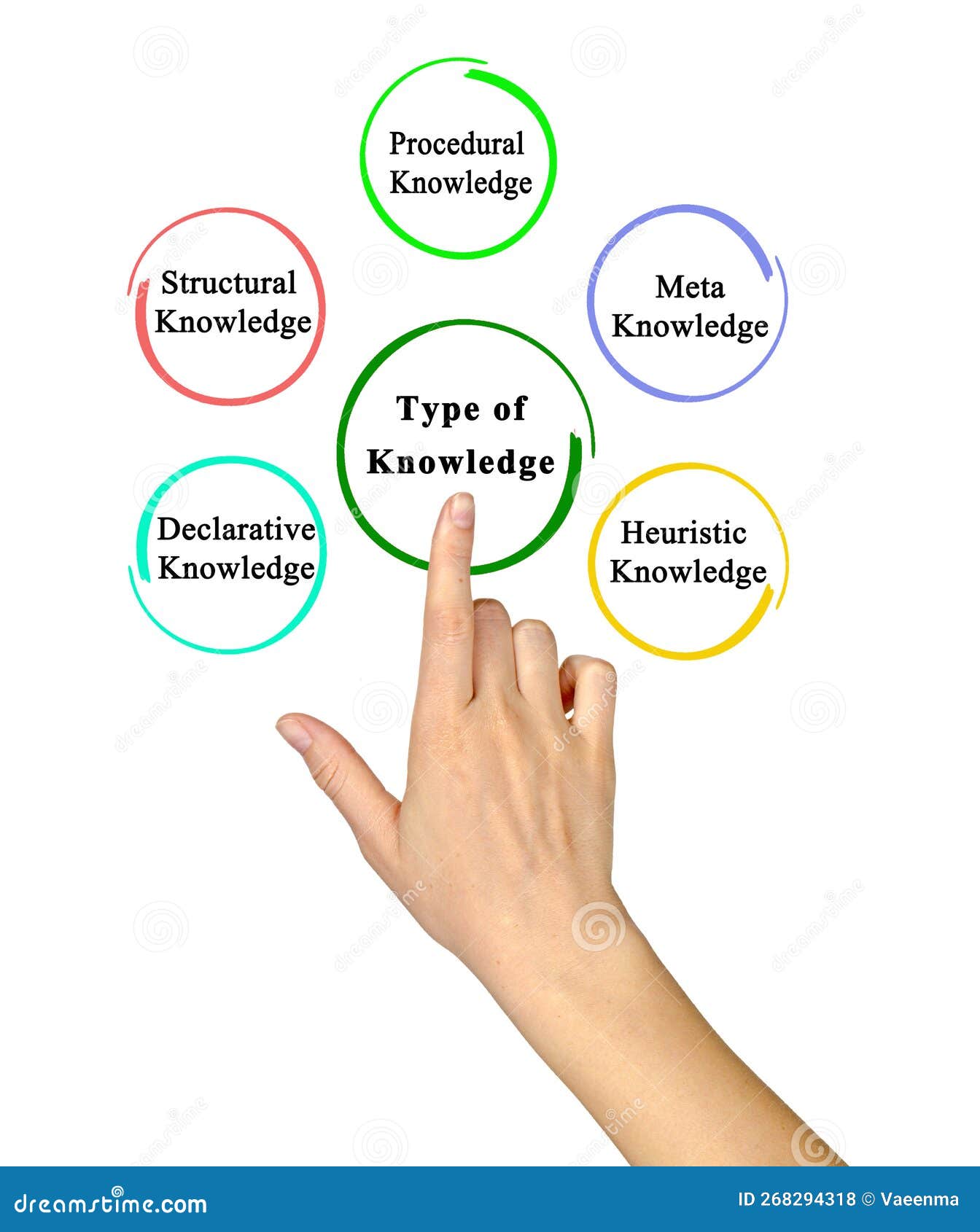 Five Types of Knowledge stock photo. Image of hand, pointing - 268294318 Five Types of Knowledge stock photo. Image of hand, pointing - 268294318